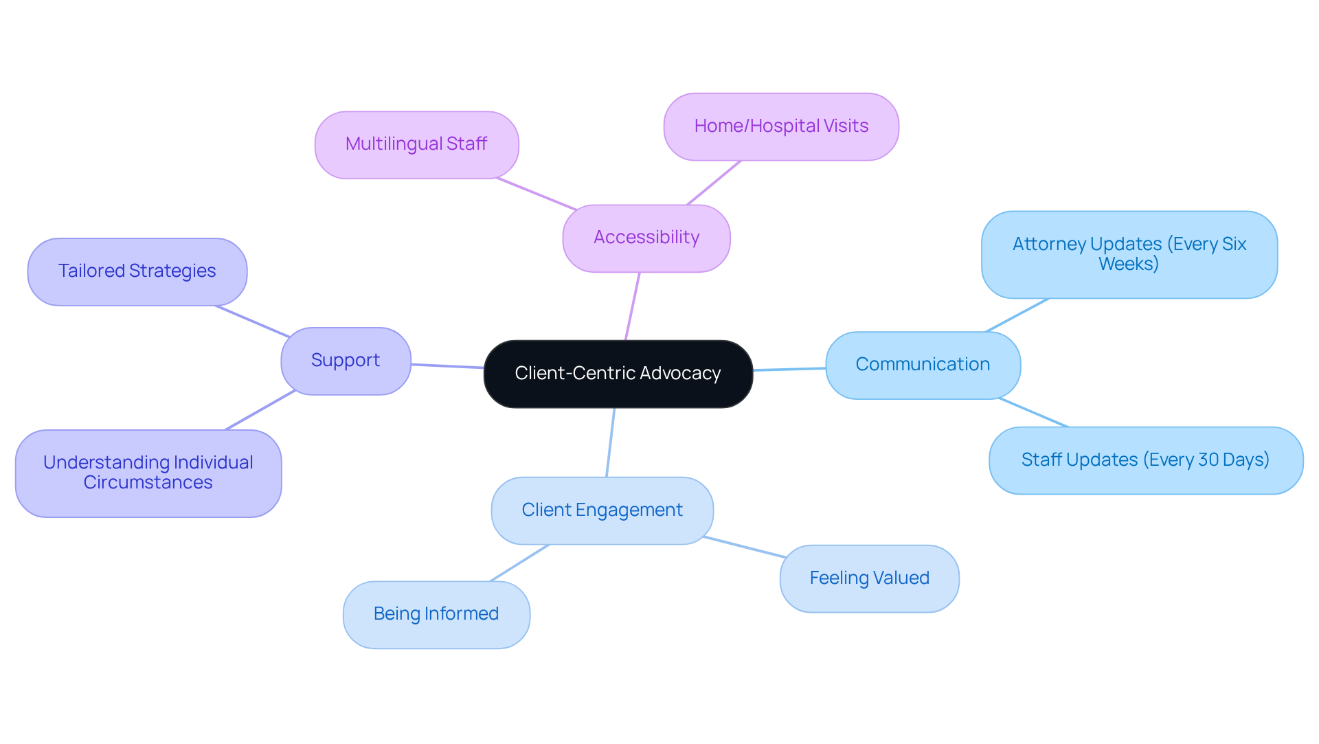 This mindmap illustrates how client-centric advocacy is structured. Start at the center with the main idea, then explore each branch to see how communication, engagement, support, and accessibility contribute to a positive client experience.