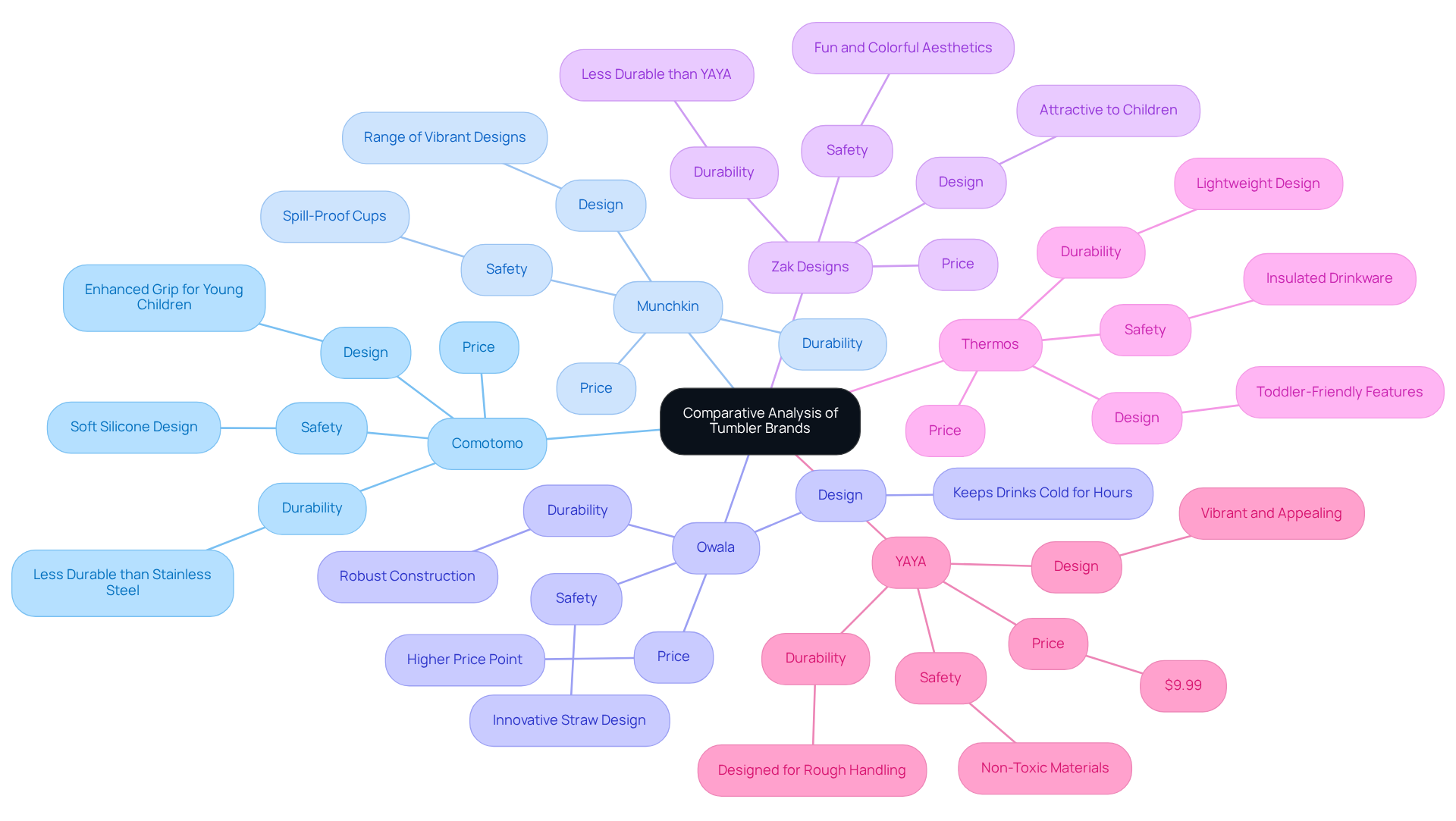 The central node represents the overall topic, while each branch shows a different tumbler brand. The sub-branches highlight key features, helping you quickly compare what each brand offers. The central node represents the overall topic, while each branch shows a different tumbler brand. The sub-branches highlight key features, helping you quickly compare what each brand offers.