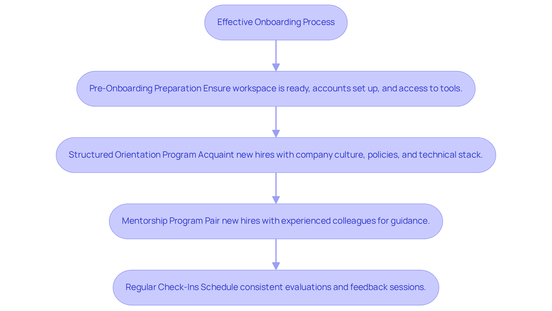 This flowchart outlines the steps for onboarding new data engineers. Each box represents a crucial part of the process, and the arrows show how they connect to create a smooth transition into the team. This flowchart outlines the steps for onboarding new data engineers. Each box represents a crucial part of the process, and the arrows show how they connect to create a smooth transition into the team.