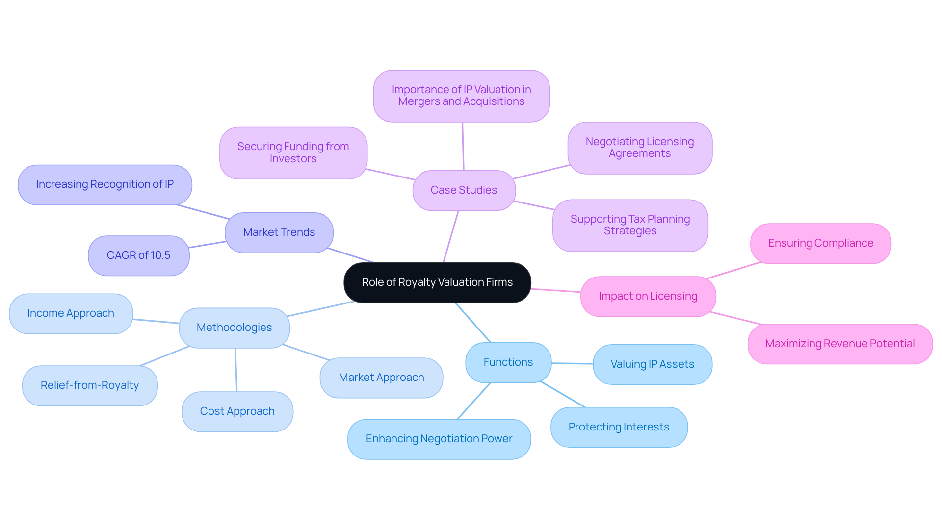 This mindmap illustrates how royalty valuation firms operate and their significance in the IP landscape. Each branch represents a different aspect of their role, helping you see how they contribute to effective licensing and funding strategies. This mindmap illustrates how royalty valuation firms operate and their significance in the IP landscape. Each branch represents a different aspect of their role, helping you see how they contribute to effective licensing and funding strategies.