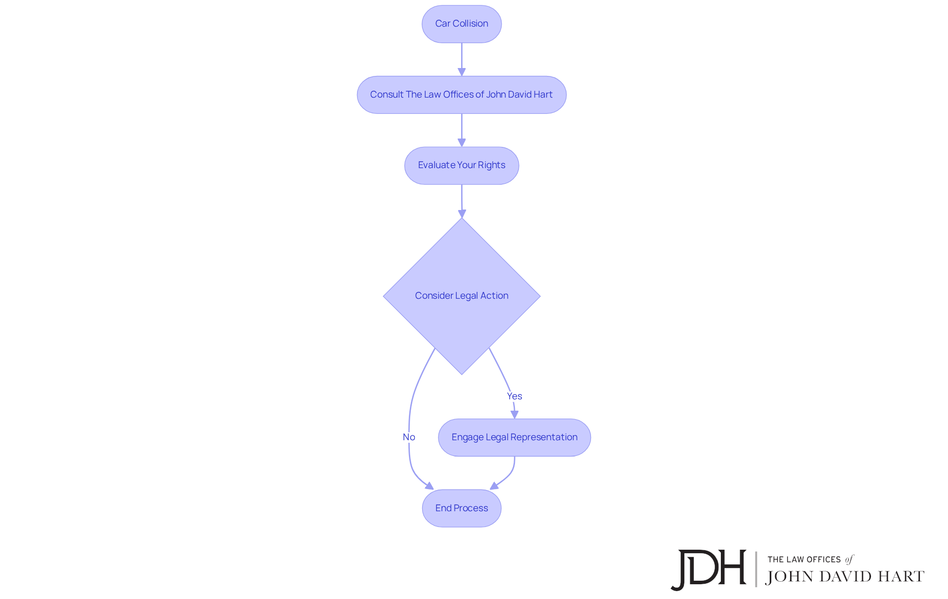 This flowchart guides you through the important steps to take after a car accident. Each box represents an action you should consider, helping you understand how to proceed effectively.
