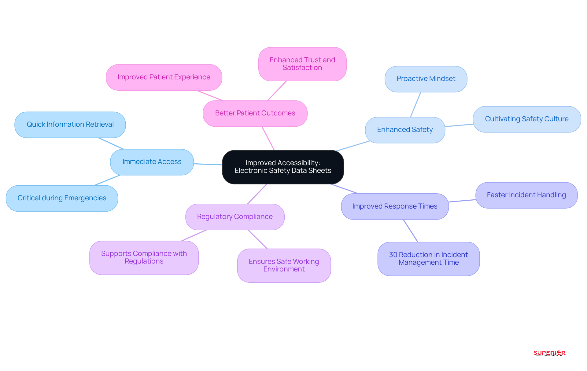 The central node represents the main topic, while the branches illustrate the various benefits of electronic safety data sheets. Each branch connects to specific points that highlight how these sheets improve safety and efficiency in medical settings.