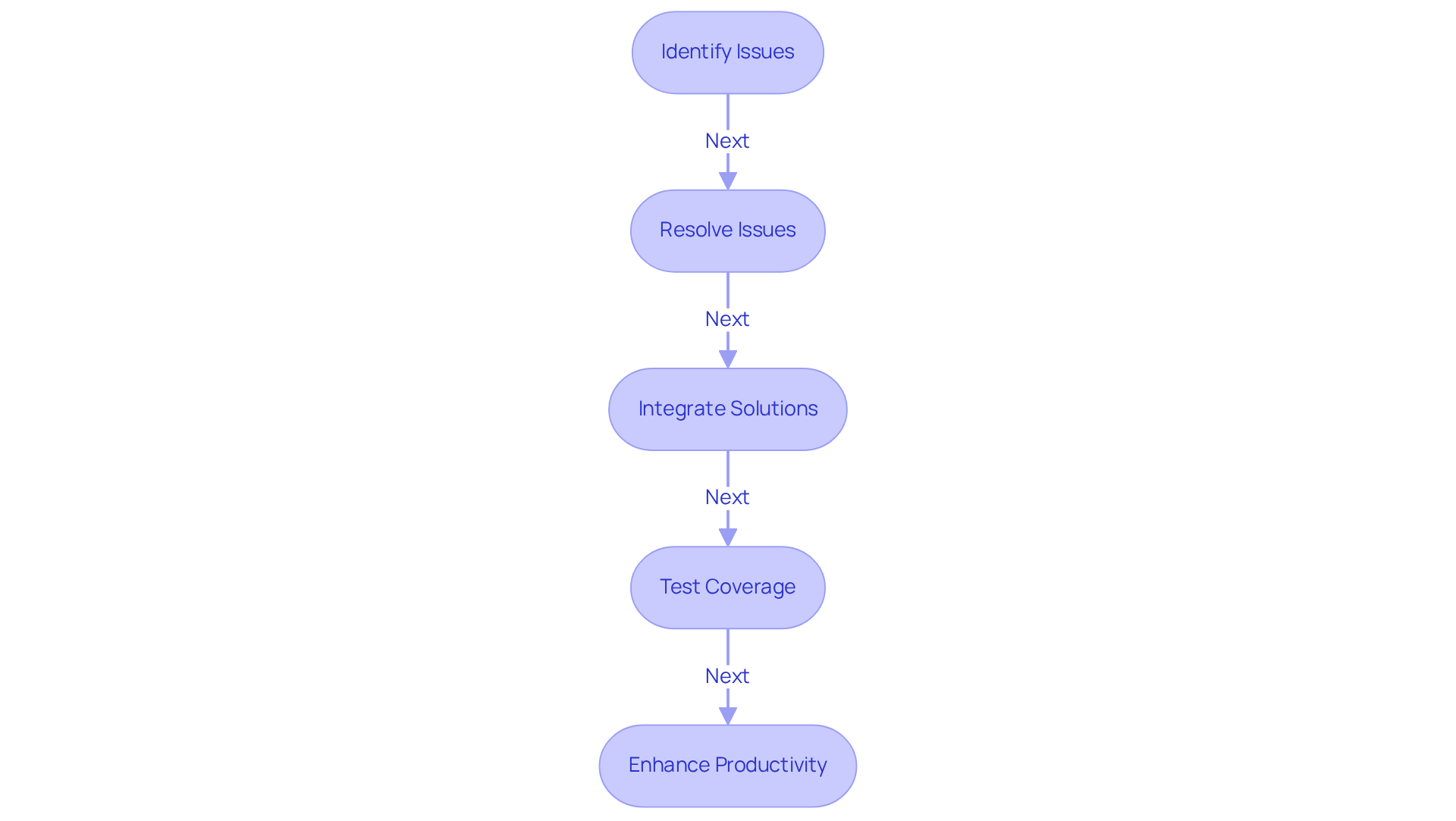 Each box shows a key step in the bug fixing process with arrows indicating the flow. The flowchart illustrates how Kodezi OS helps developers by automating tasks, ultimately leading to better software quality.