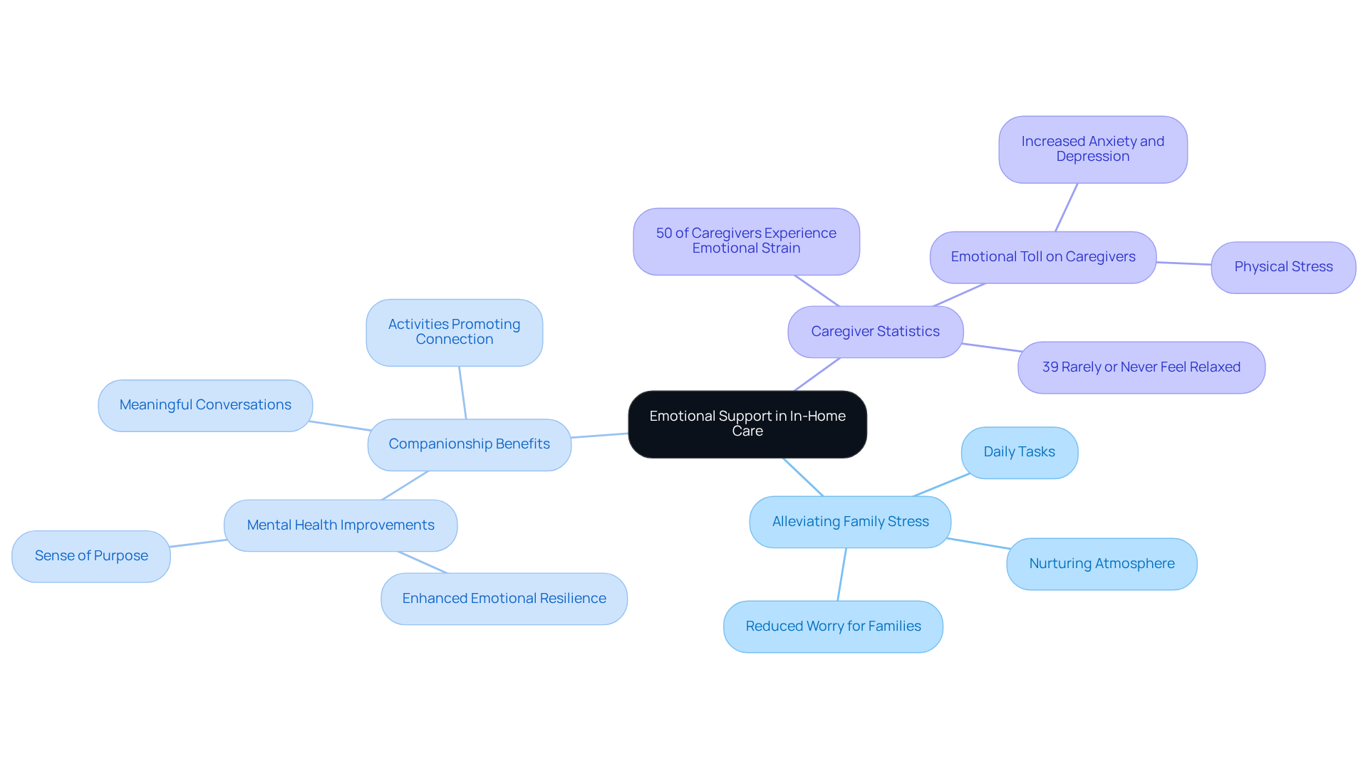 The central idea shows how emotional support is key in in-home care, with branches detailing aspects like family stress relief and statistics about caregivers. Follow the branches to see how each theme connects to the overall idea of support.
