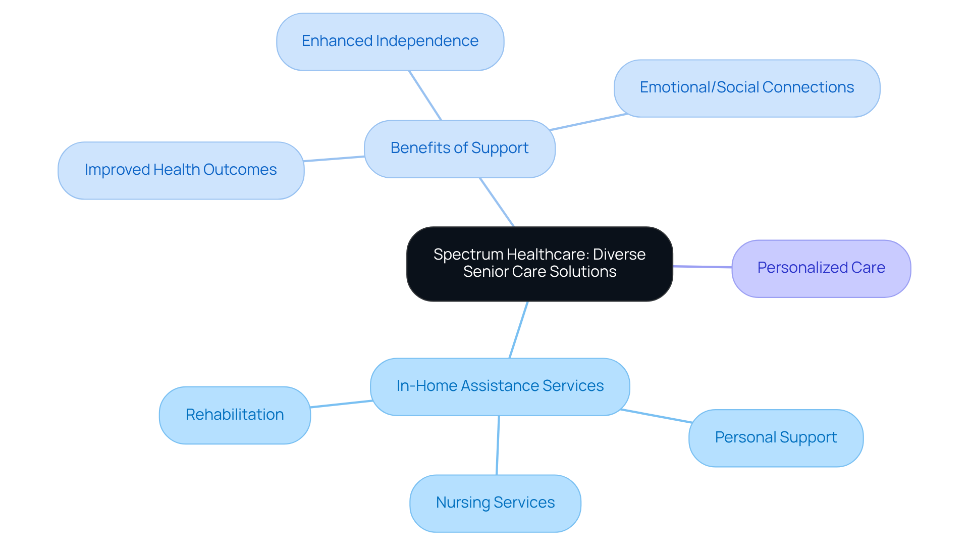 At the center, you find the main topic of diverse senior care solutions. As you follow the branches, you'll see different services and benefits that support elderly individuals, illustrating how personalized care can enhance their quality of life.