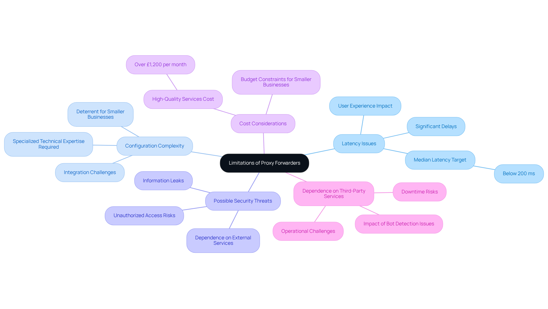 The central node represents the main topic, while each branch highlights a specific limitation. Follow the branches to understand the challenges associated with using proxy forwarders compared to traditional methods.