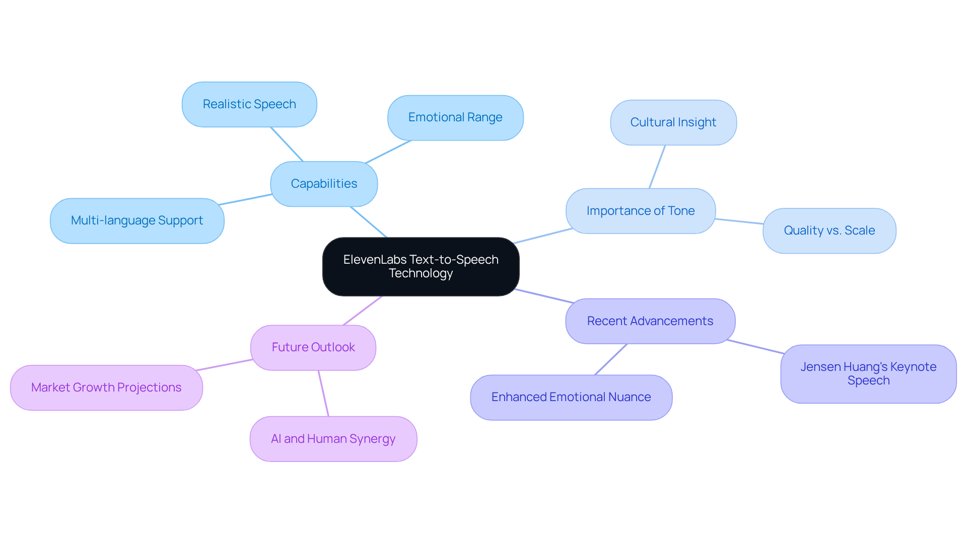 The central node represents ElevenLabs' technology, with branches showing its capabilities, the significance of tone in dubbing, recent advancements, and future developments. Each branch provides insights into how these elements contribute to high-quality dubbing.