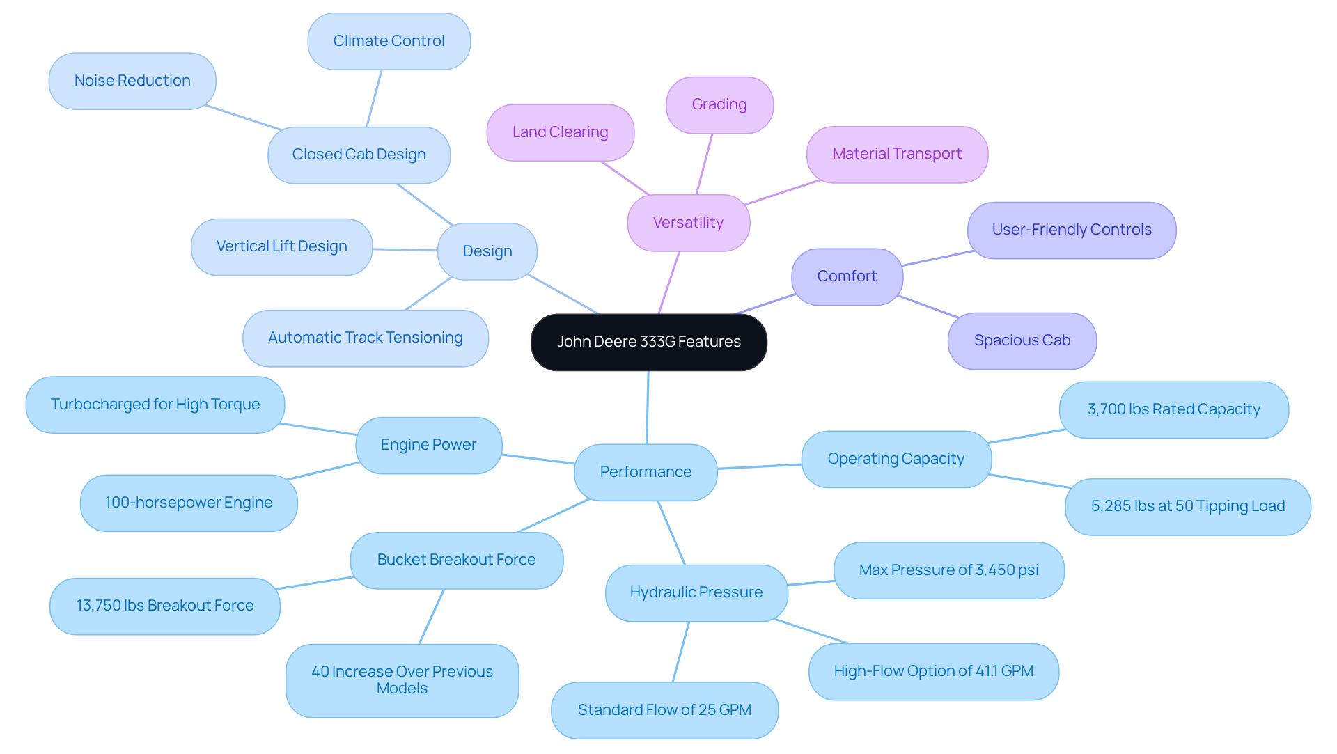 This mindmap shows the key features of the John Deere 333G compact track loader. Each branch represents a major category, and the sub-branches detail specific attributes. Follow the branches to understand how each feature contributes to the machine's performance and usability.