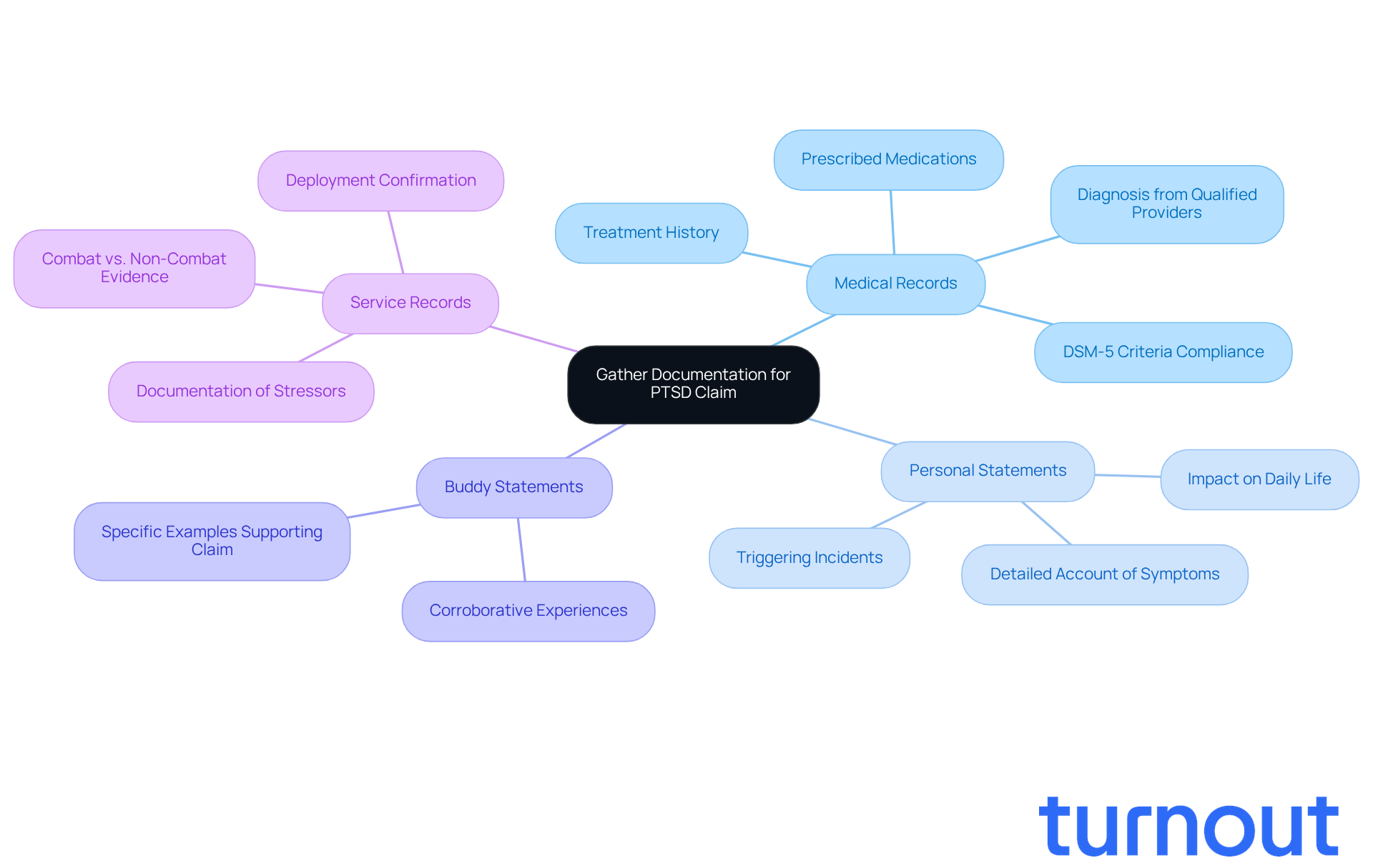The center represents the overall goal of gathering documentation, while the branches show the different types of evidence you need. Each sub-branch provides more detail on what to include, helping you understand how to strengthen your claim.