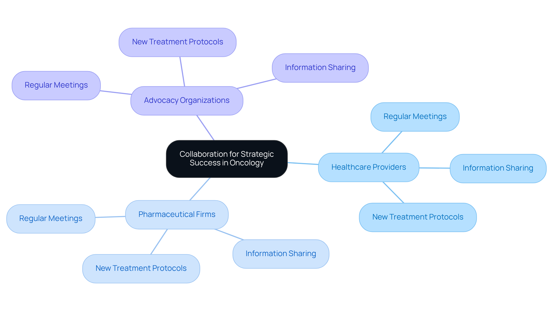 The mindmap starts with the main idea in the center. Each branch represents a group of stakeholders, and the sub-branches show specific actions or strategies they can take to collaborate effectively.