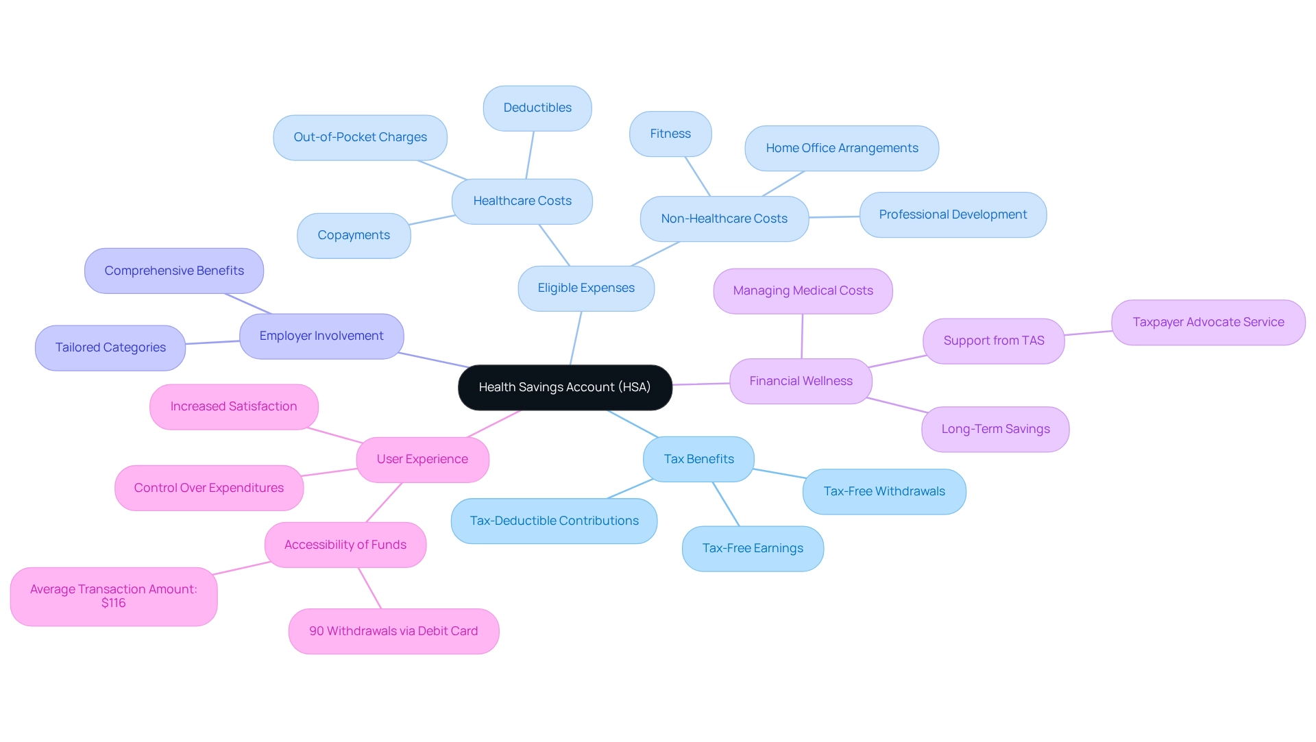 The central node represents HSAs, with branches for Tax Benefits, Eligible Expenses, Employer Involvement, Financial Wellness, and User Experience. Each branch's color corresponds to its specific category.