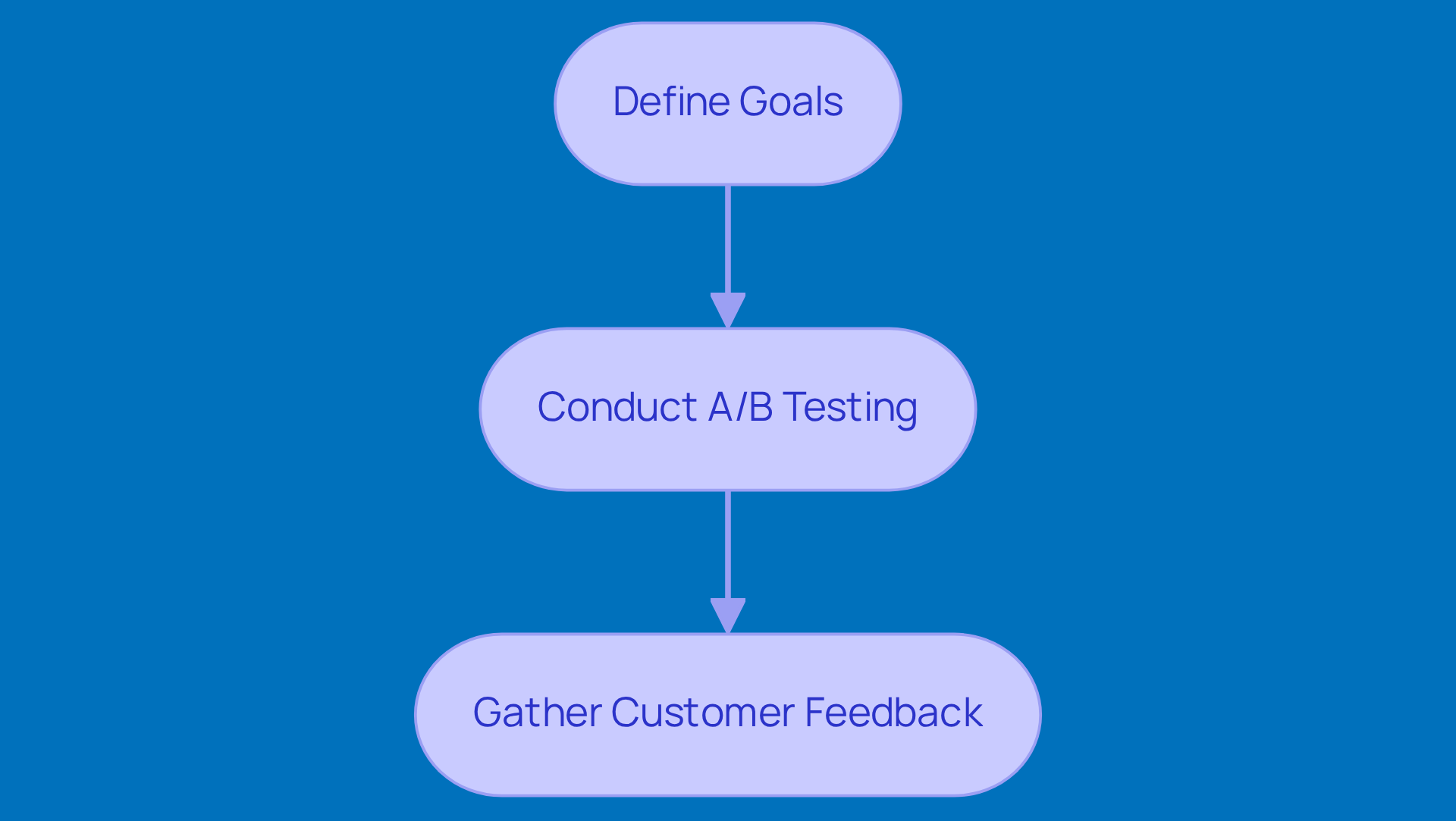 Follow the arrows to see how to implement your pricing strategy. Start by defining what you want to achieve, then test different prices, and finally, gather feedback to refine your approach.