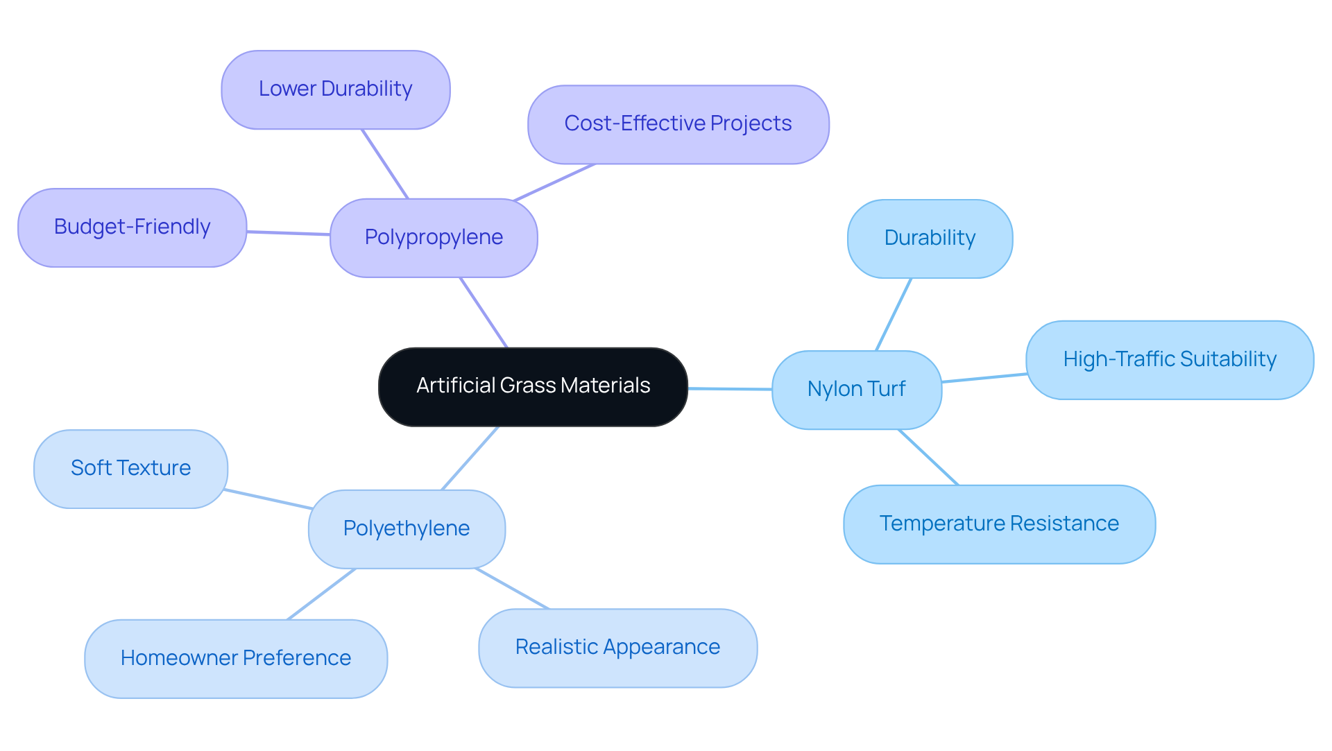This mindmap starts with the main topic of artificial grass materials in the center. Each branch represents a different type of grass, showing their unique features and benefits. Follow the branches to understand how each type compares and what makes them suitable for different needs.