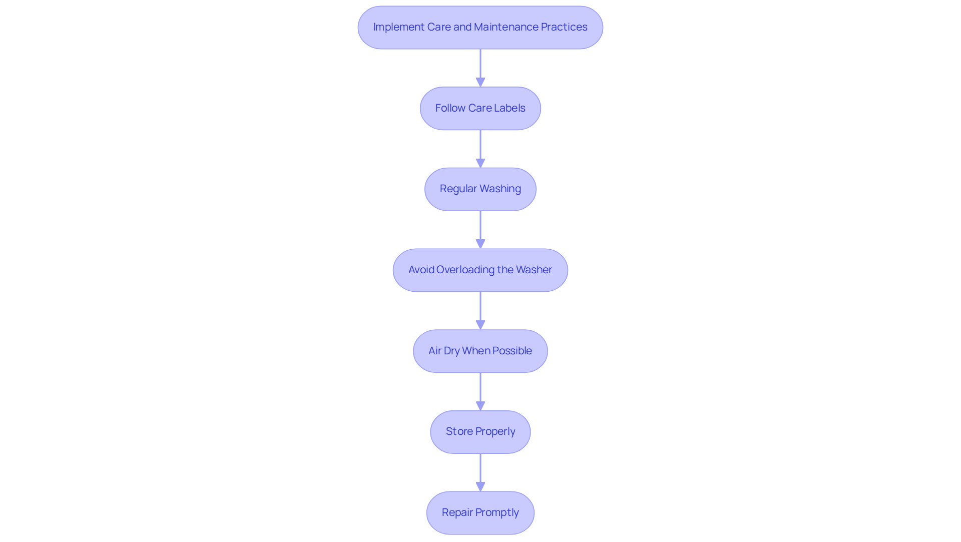 Each box represents a step in caring for your shirts. Follow the arrows to see the order of actions you should take to keep your uniforms looking great and lasting longer.