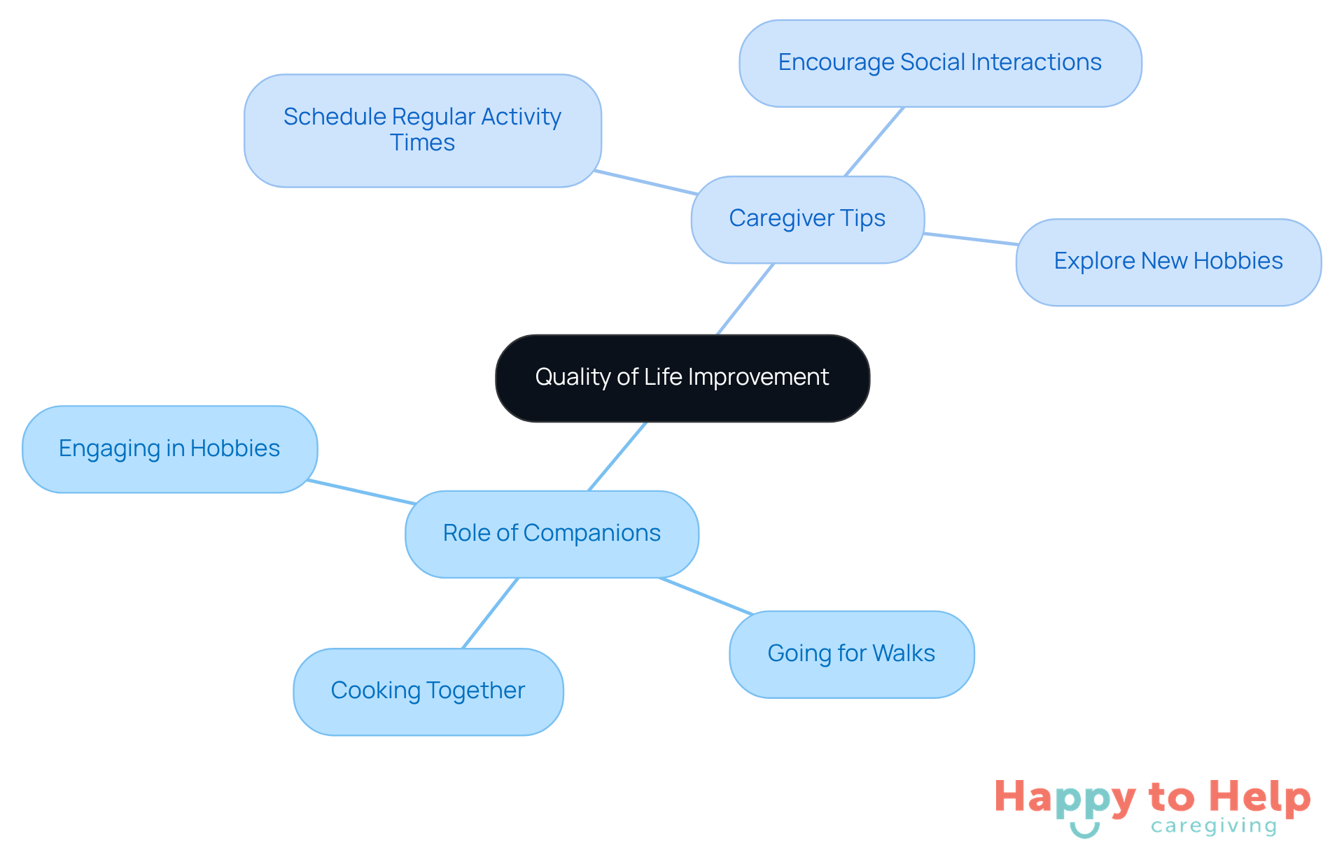 The central idea is about improving life quality, with branches showing how companions help and what caregivers can do. Each branch represents a different aspect of this improvement.