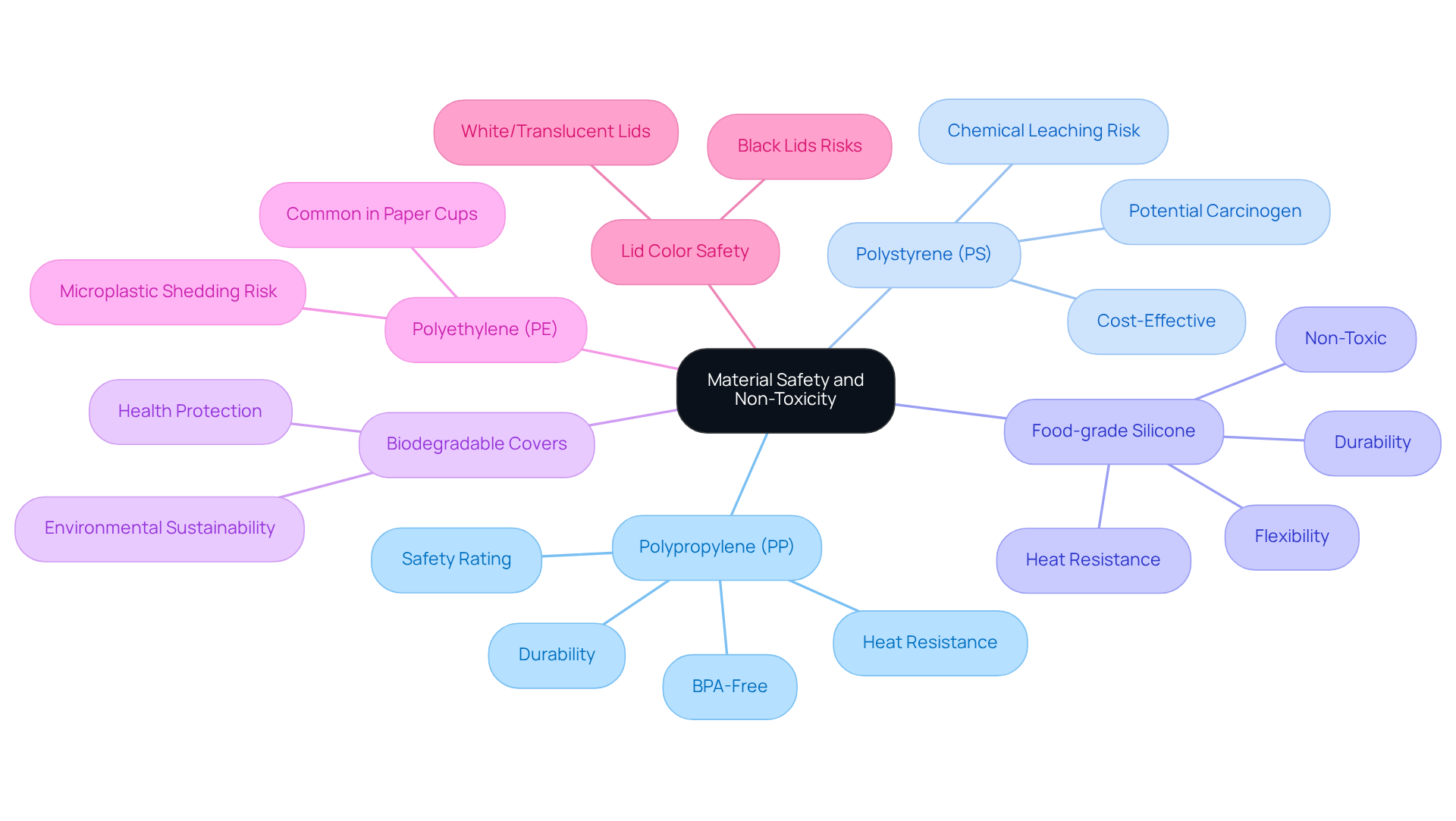 This mindmap starts with the main topic of material safety and branches out into different materials used in drinkware. Each branch provides insights into the safety and characteristics of that material, helping you understand which options are best for your child's health.