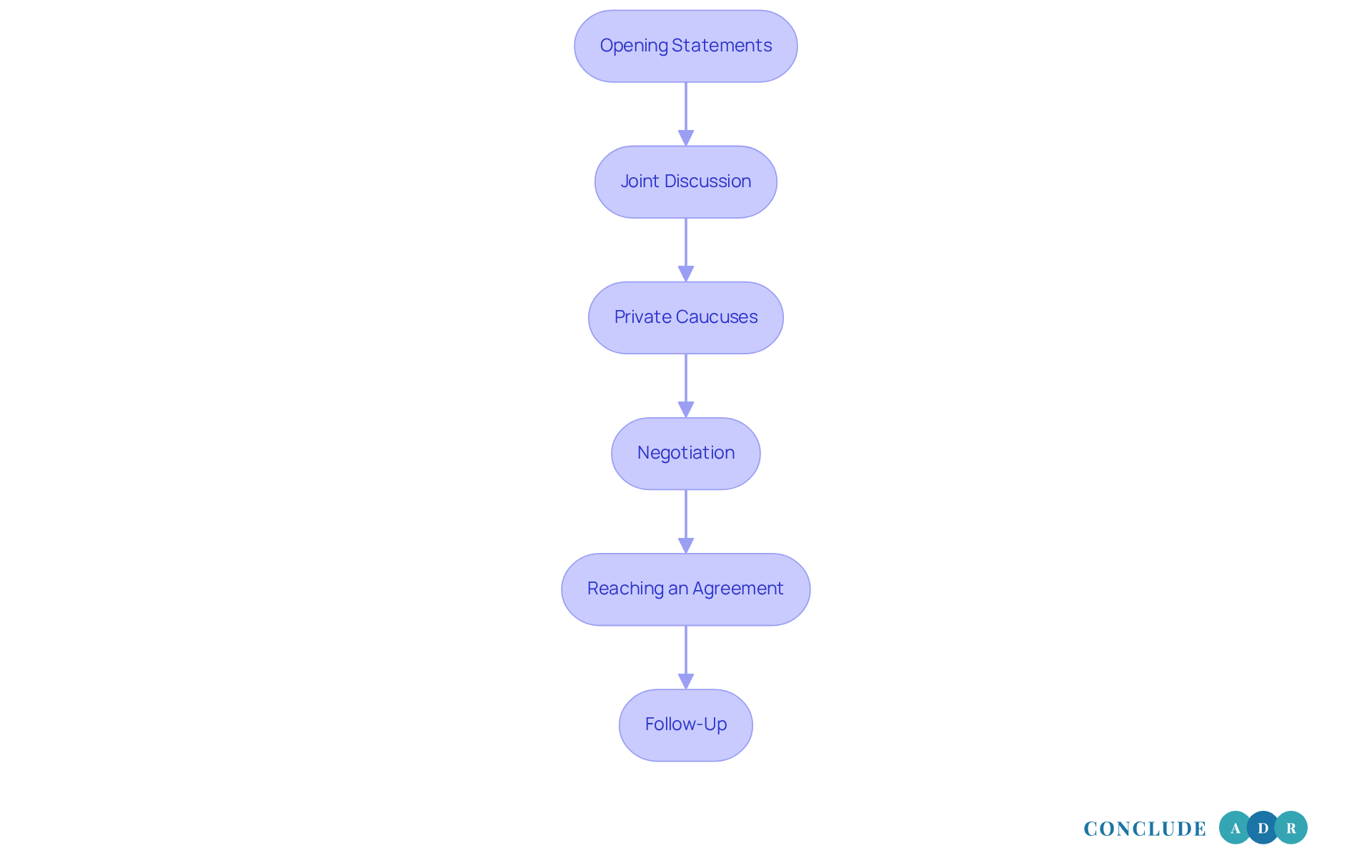 This flowchart outlines the mediation process stages. Start at the top with 'Opening Statements' and follow the arrows down through each stage, leading to 'Follow-Up' at the bottom. Each step shows what to expect and how to prepare.