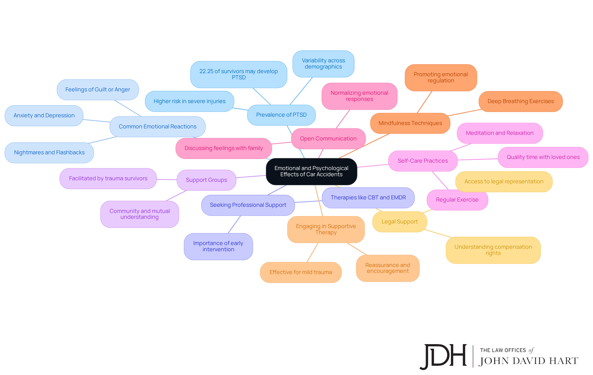 This mindmap starts with the main topic in the center and branches out to show various aspects of emotional recovery after a car accident. Each branch represents a different area of focus, helping you see how they relate to the overall theme of healing and support.