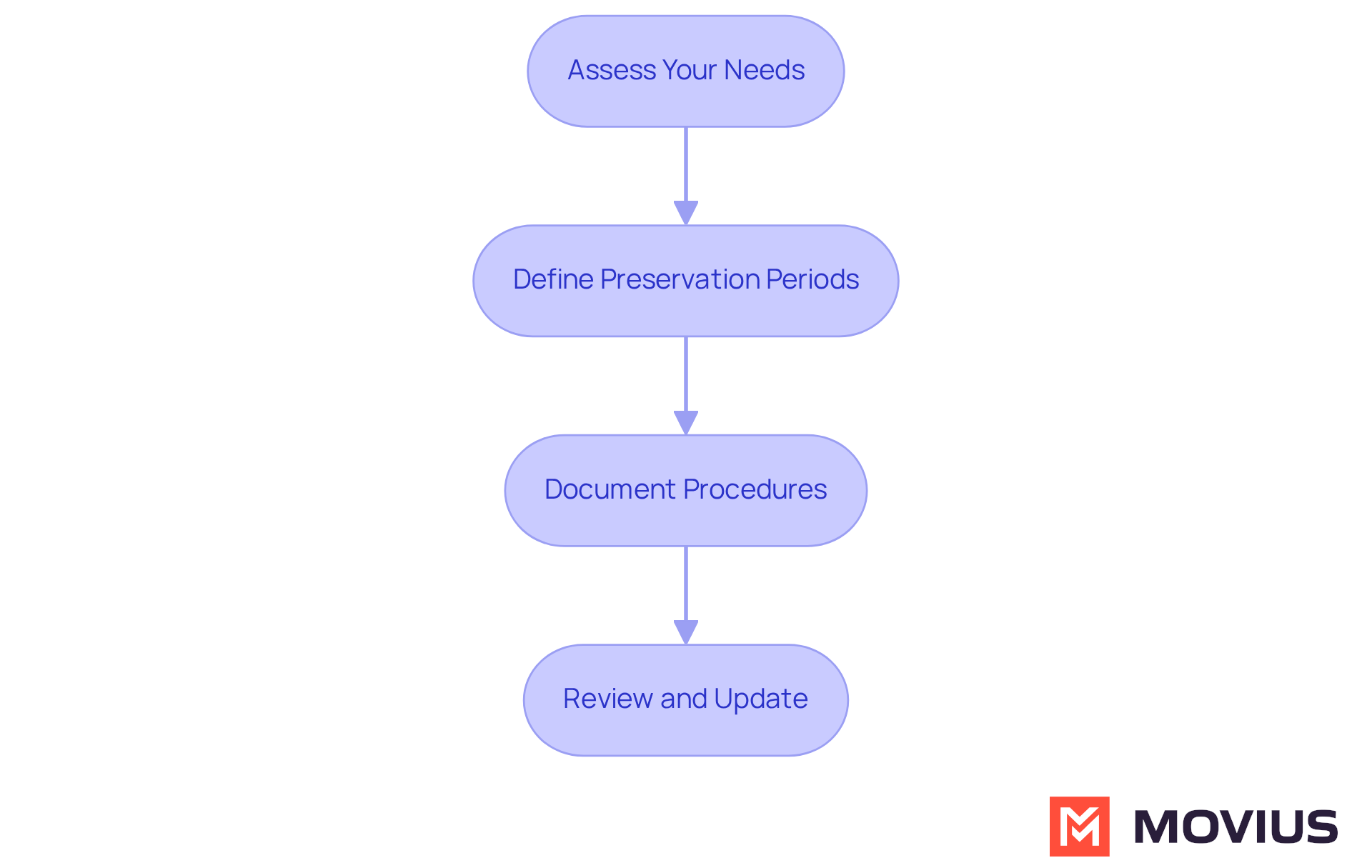 Each box represents a crucial step in the process of creating an SMS retention policy. Follow the arrows to see how each step leads to the next, ensuring a comprehensive approach to compliance and retention.