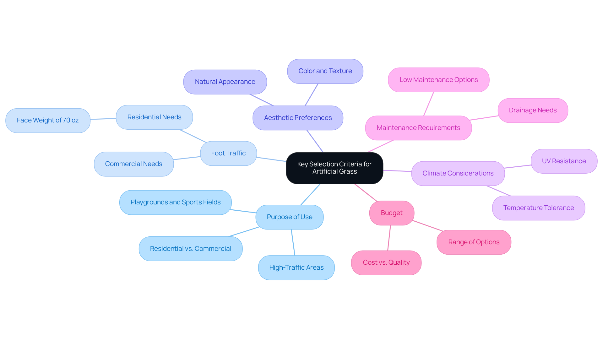 This mindmap starts with the main topic in the center and branches out to show the different factors to consider when choosing artificial grass. Each branch represents a key criterion, and you can explore further details by following the sub-branches. This visual helps you see how all these factors connect and influence your decision. This mindmap starts with the main topic in the center and branches out to show the different factors to consider when choosing artificial grass. Each branch represents a key criterion, and you can explore further details by following the sub-branches. This visual helps you see how all these factors connect and influence your decision.