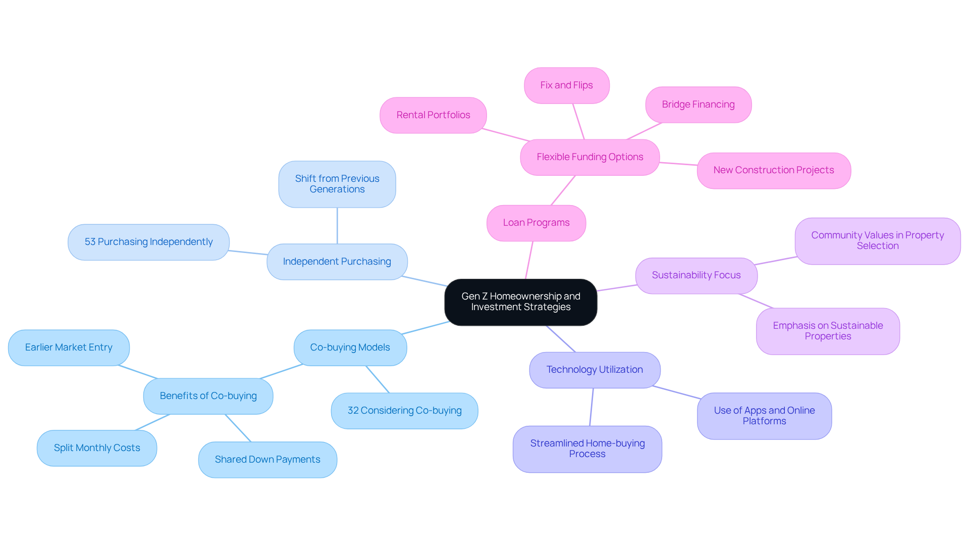 This mindmap illustrates how Gen Z is changing the landscape of homeownership. Each branch represents a different aspect of their approach, from co-buying to technology use, showing how these elements connect and contribute to their unique strategies.