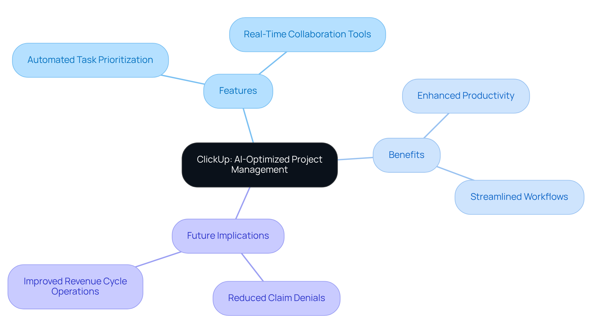 The central node represents ClickUp, while the branches show its features, benefits, and future implications. Each branch helps you see how ClickUp supports medical teams in managing their projects more effectively.