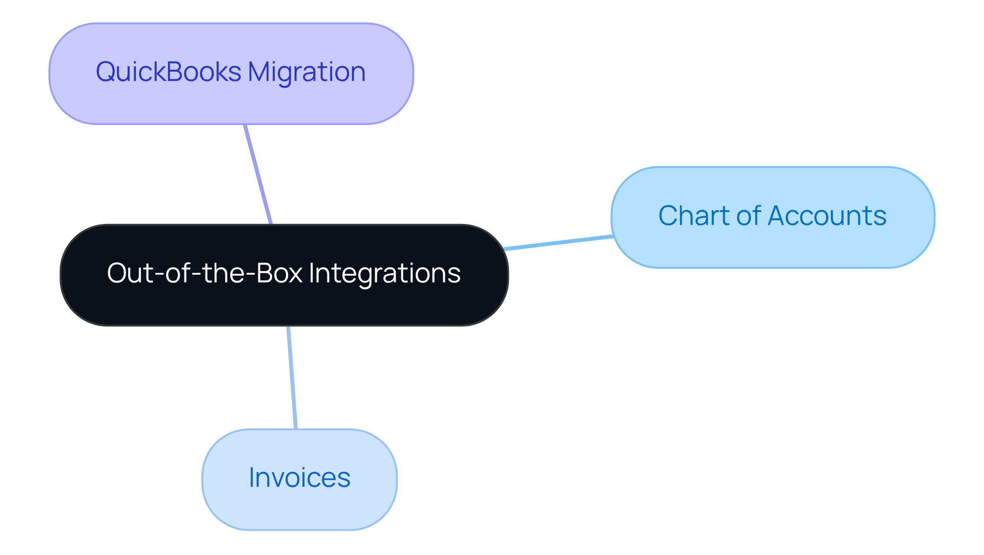 The central node represents the main concept of integrations, while the branches show the specific features that help achieve streamlined data ingestion. Each feature contributes to making data management easier for businesses.