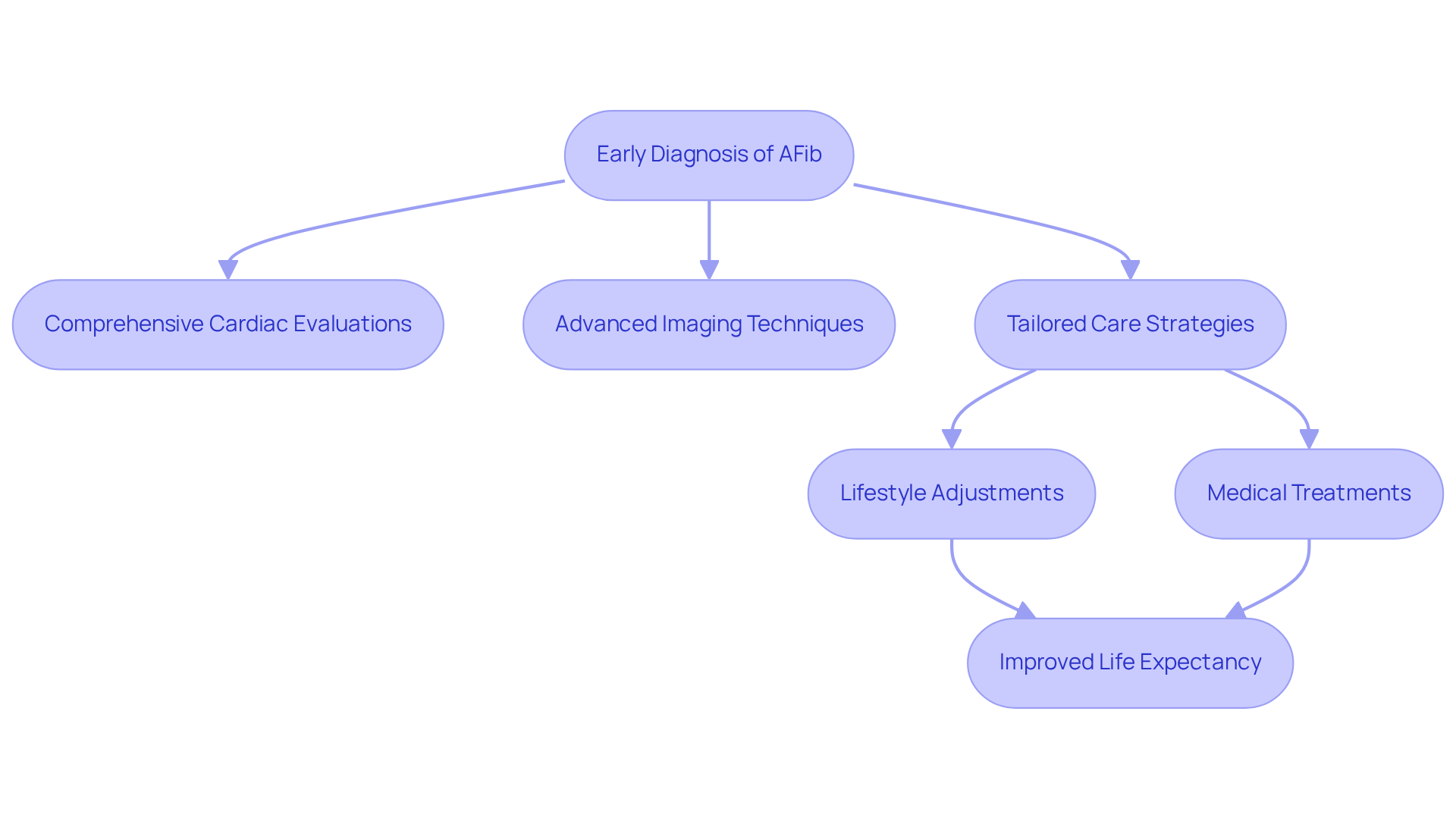 This flowchart shows how early diagnosis of AFib leads to evaluations and strategies that improve life expectancy. Follow the arrows to see how each step contributes to better health outcomes.
