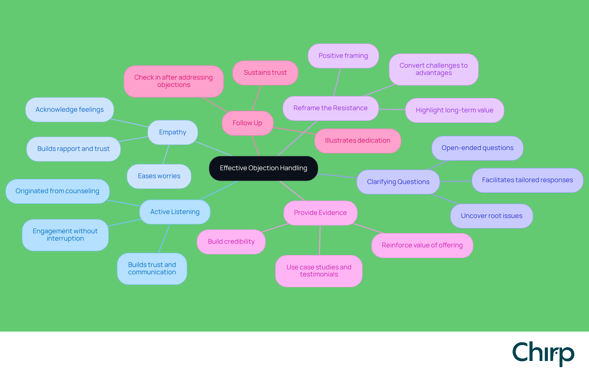 The central node represents the main topic of objection handling. Each branch shows a technique, and the sub-branches provide additional details or examples. This layout helps you see how each technique connects to the overall goal of improving sales interactions.