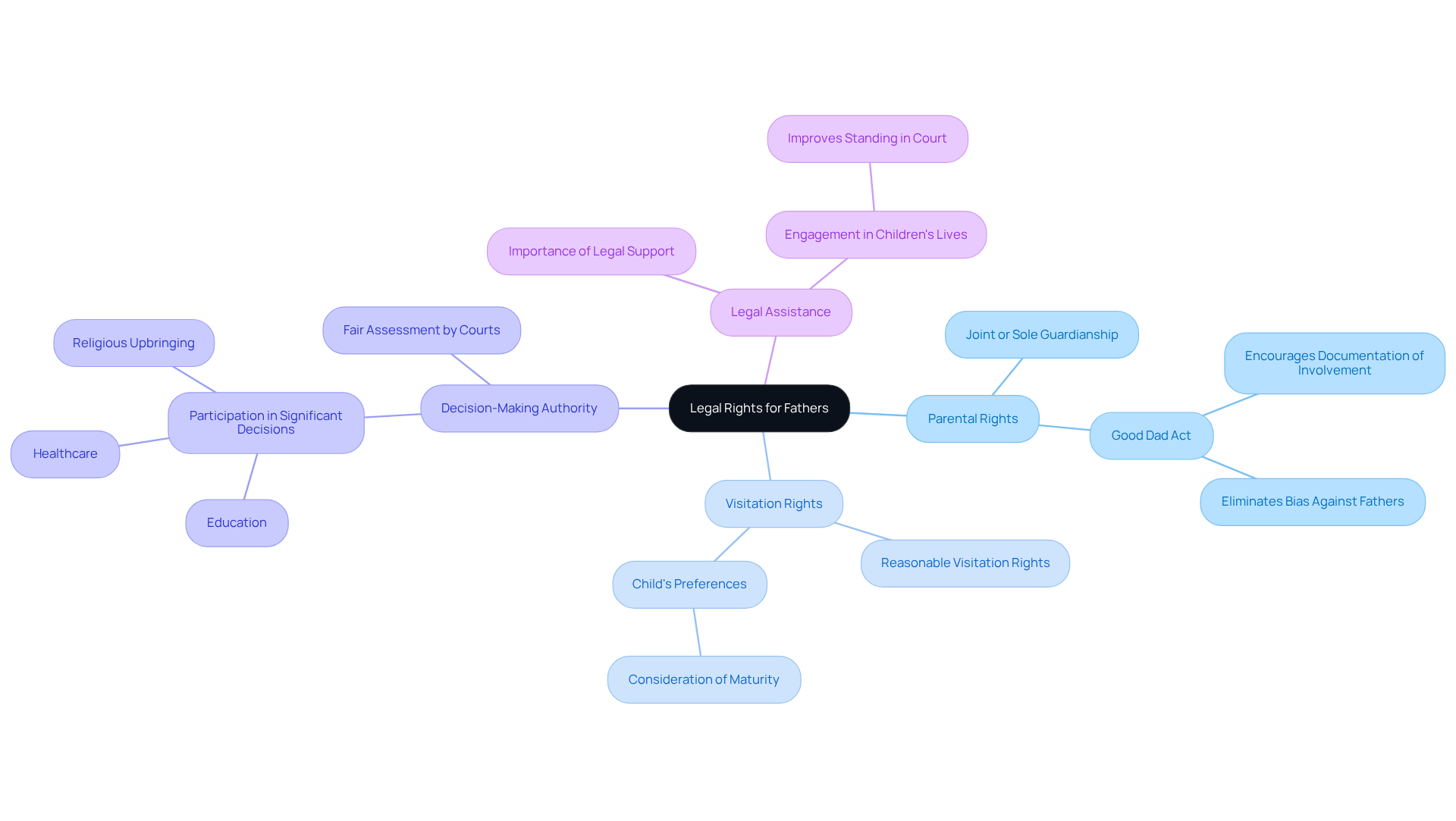 The central node represents the overall theme of legal rights for fathers. Each branch highlights a specific area of rights, with sub-branches providing more detailed information. This structure helps you see how different aspects of custody and visitation are interconnected.