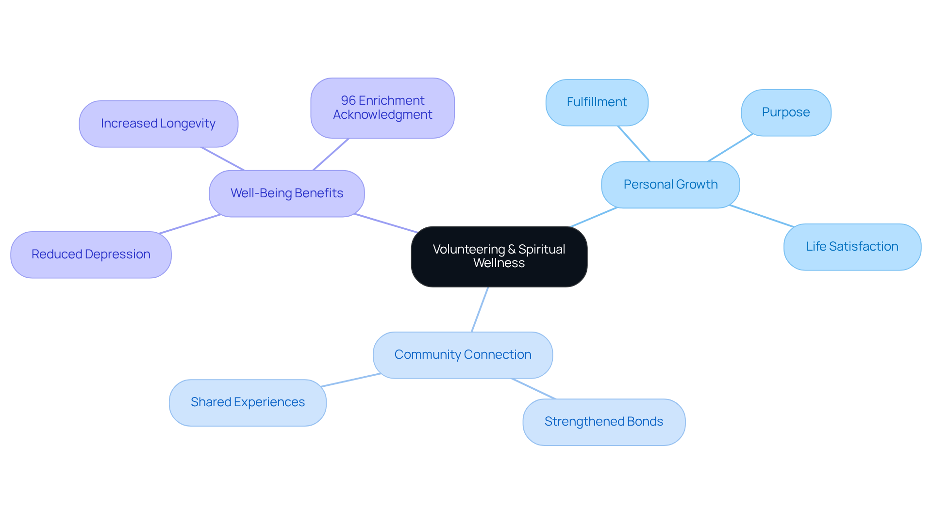 The central idea represents how volunteering nurtures spiritual wellness, with branches showing its many benefits like personal growth and community connection. Each branch highlights different aspects of how volunteering enriches life.