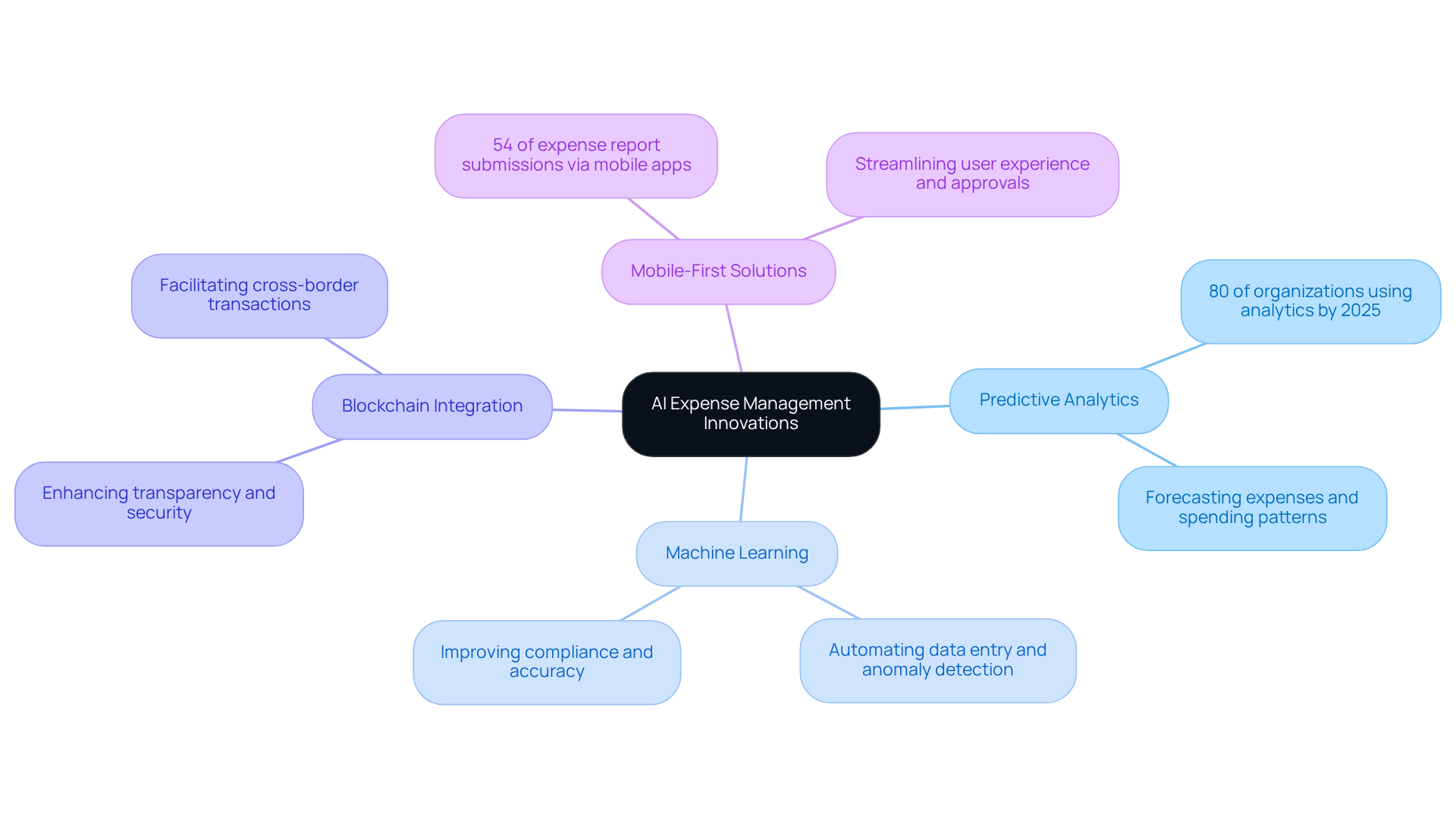The central node represents the main theme, while branches show different innovations and trends. Each sub-branch provides additional details or statistics related to that trend.