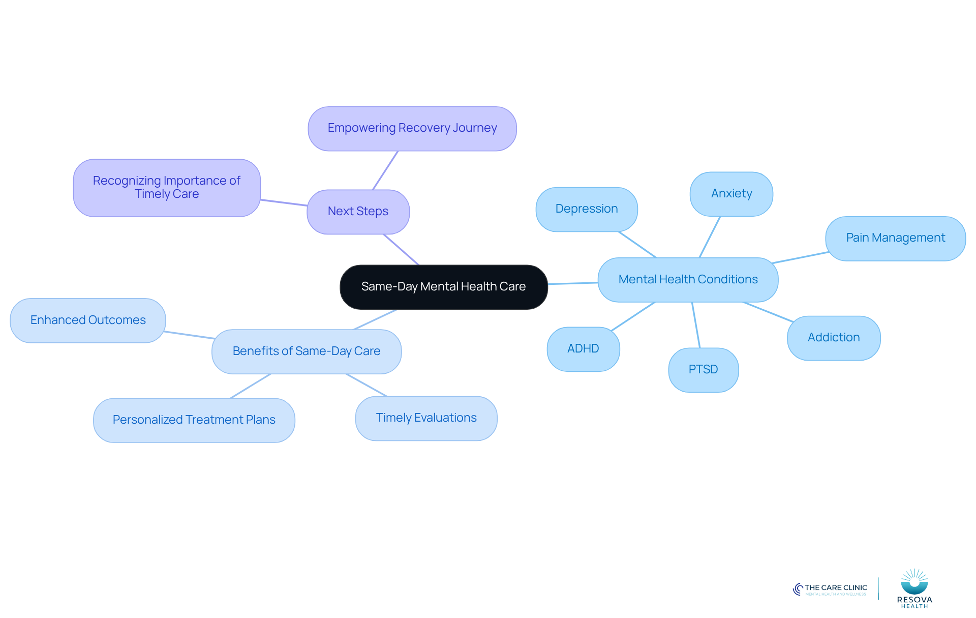 The center represents the concept of same-day care, with branches showing different mental health conditions and the benefits of immediate access to treatment. Each branch helps you understand how these elements connect and support better mental health outcomes. The center represents the concept of same-day care, with branches showing different mental health conditions and the benefits of immediate access to treatment. Each branch helps you understand how these elements connect and support better mental health outcomes.