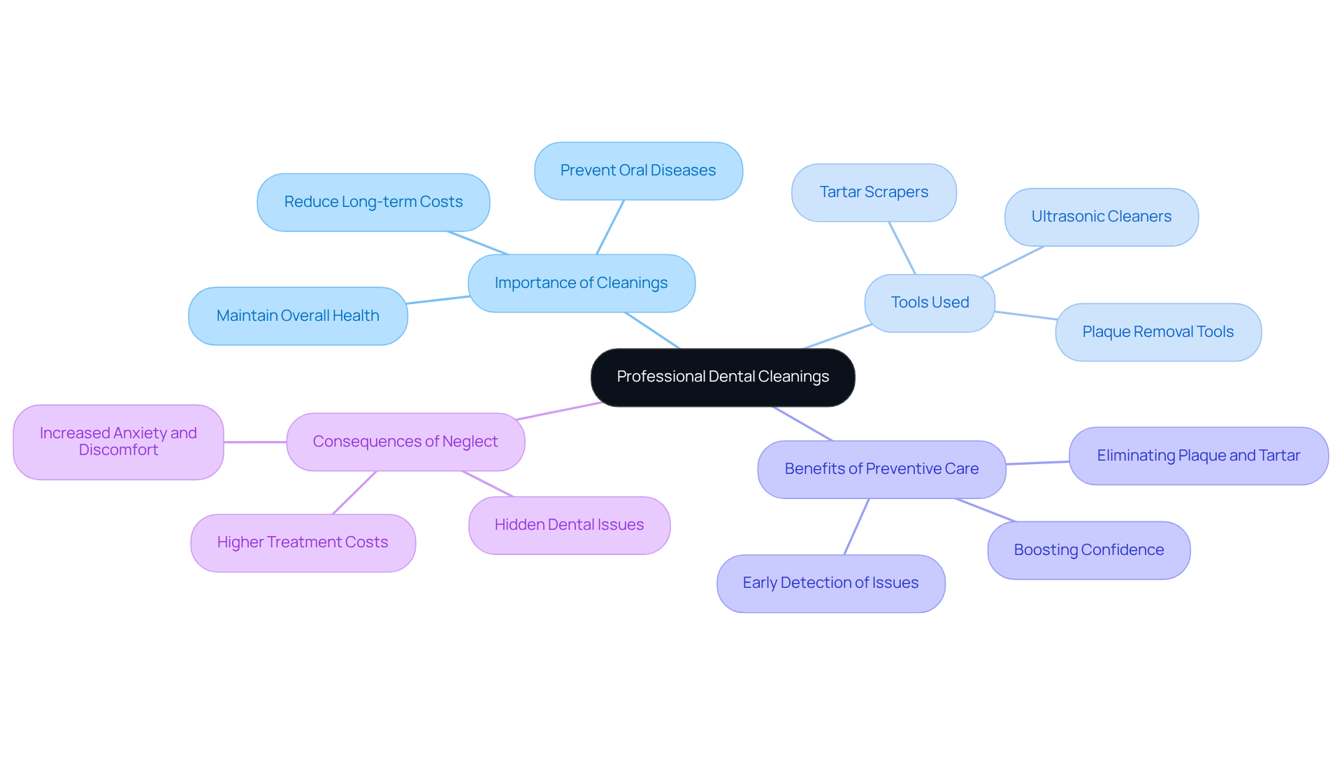 This mindmap illustrates how professional dental cleanings contribute to your oral health. Start at the center with the main topic, then explore the branches to see why these cleanings are important, what tools are used, and the benefits of taking care of your teeth. This mindmap illustrates how professional dental cleanings contribute to your oral health. Start at the center with the main topic, then explore the branches to see why these cleanings are important, what tools are used, and the benefits of taking care of your teeth.