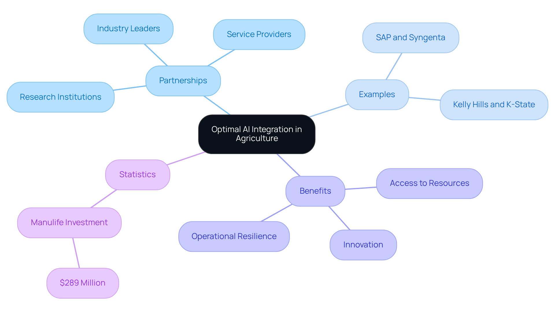 The central node represents the main theme of AI integration, while the branches show different aspects like partnerships and examples. Each color-coded branch helps you see how these elements connect to the overall goal.