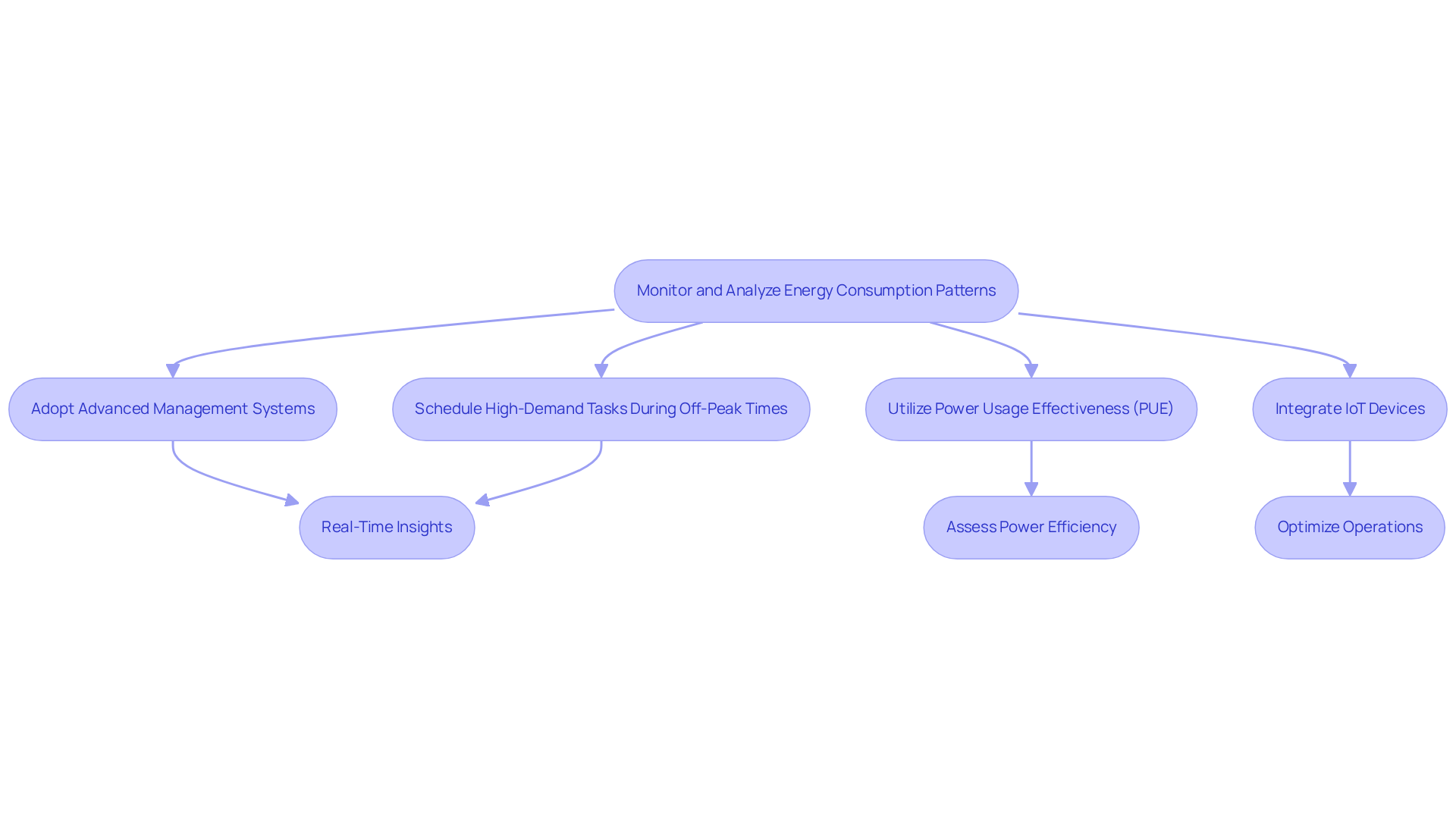 Follow the arrows to see how each step leads to better energy management. Each action contributes to enhancing sustainability in computing environments, showing the importance of real-time data and strategic planning.