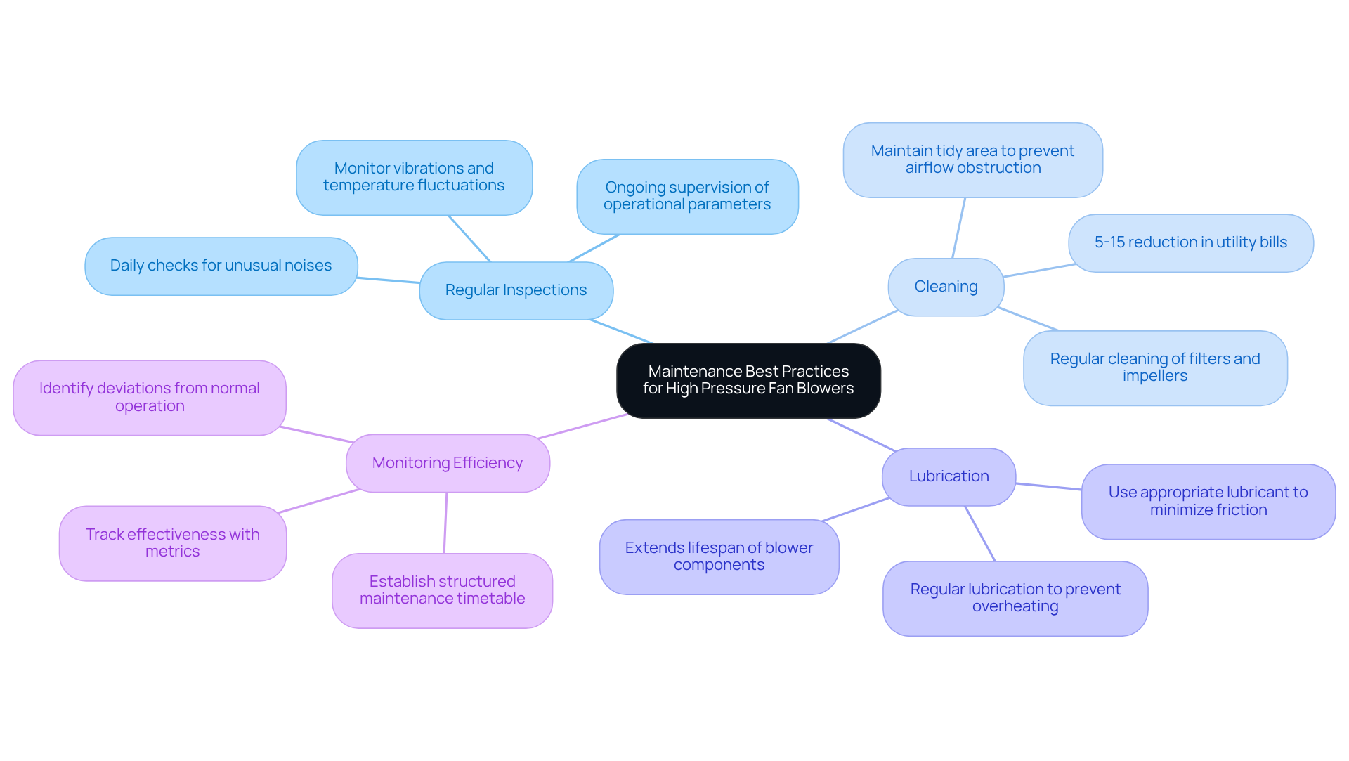 The central node represents the overall maintenance theme, while the branches show specific practices. Each sub-branch provides additional details or benefits related to that practice, helping you understand how to maintain high-pressure fan blowers effectively.