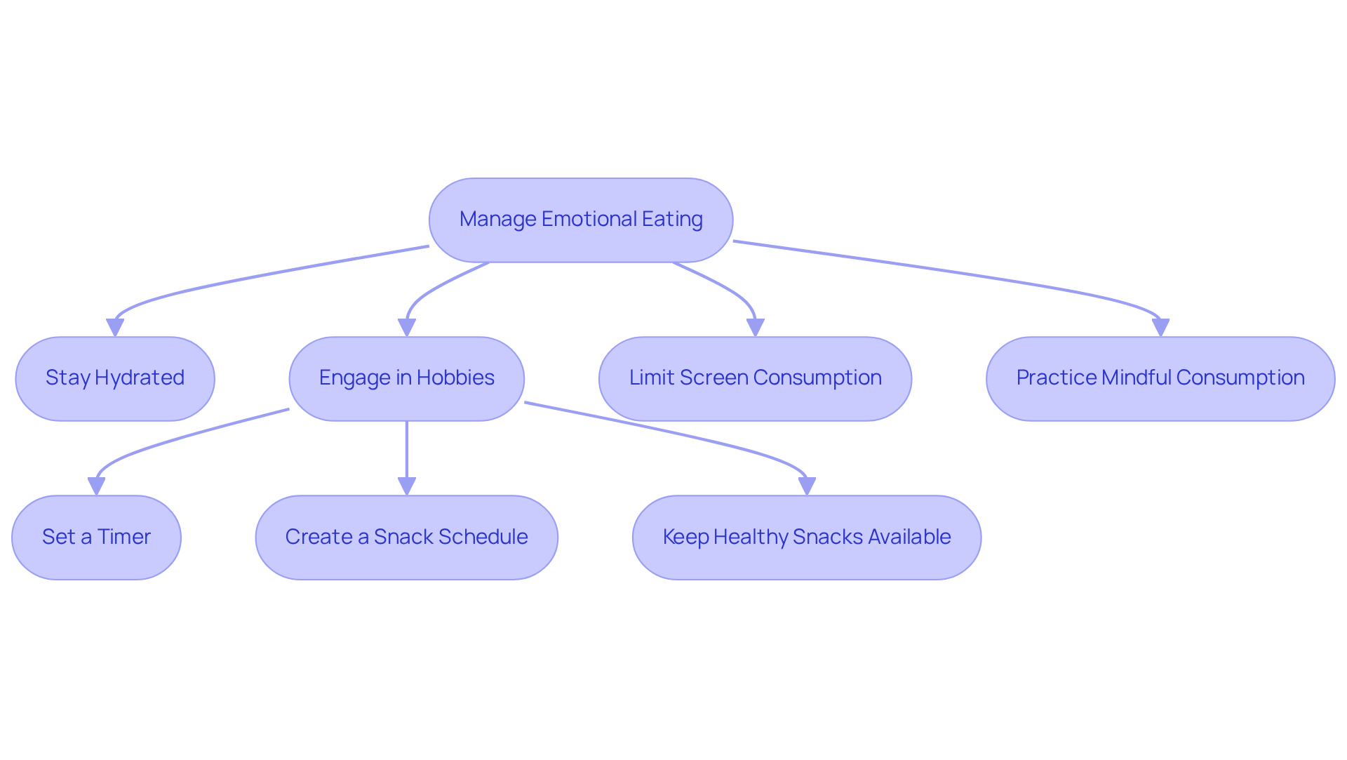 This flowchart guides you through practical strategies to manage emotional eating. Start at the top with the main goal, then follow the arrows to explore each strategy and its specific actions. Each step is designed to help you build healthier eating habits. This flowchart guides you through practical strategies to manage emotional eating. Start at the top with the main goal, then follow the arrows to explore each strategy and its specific actions. Each step is designed to help you build healthier eating habits.