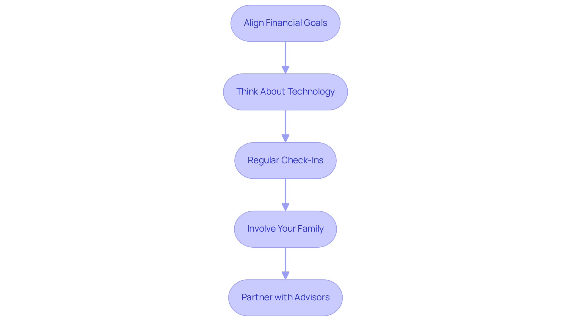 Each box represents a step in the process of integrating tax planning with wealth management. Follow the arrows to see how each step connects and builds on the previous one, guiding families toward a cohesive financial strategy. Each box represents a step in the process of integrating tax planning with wealth management. Follow the arrows to see how each step connects and builds on the previous one, guiding families toward a cohesive financial strategy.