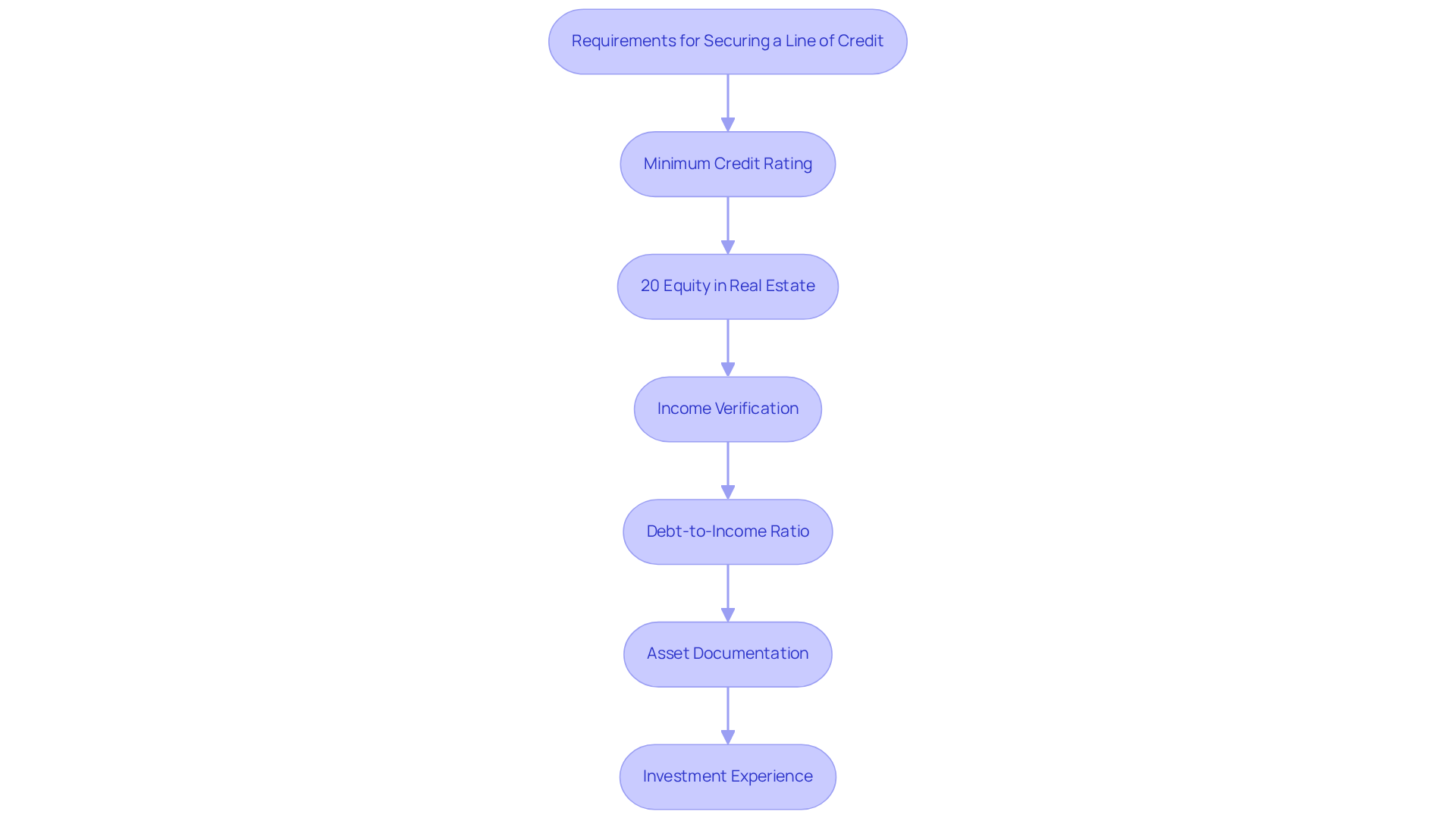 Each box represents a requirement you need to meet to secure a line of credit. Follow the arrows to see how each requirement connects to the overall process of obtaining credit.