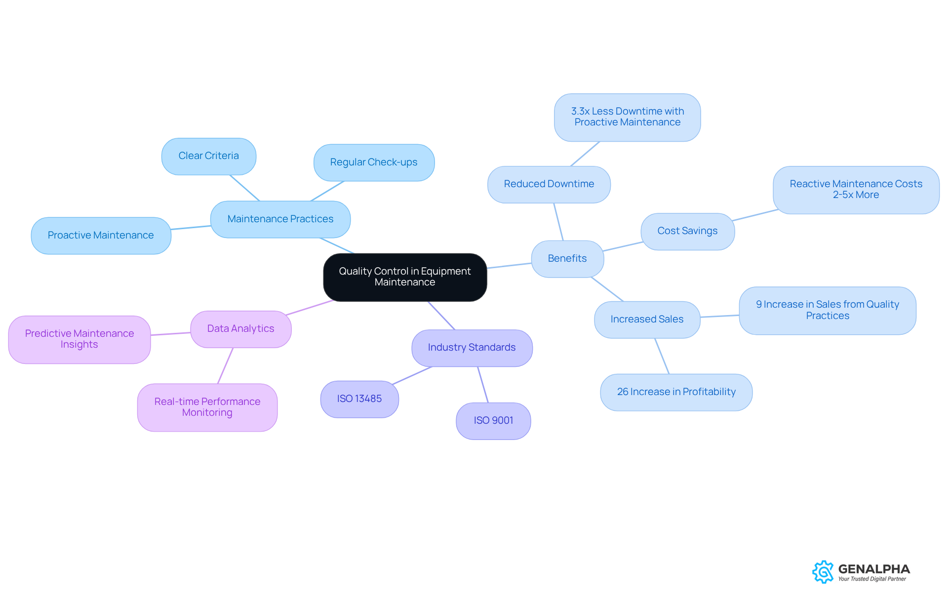 The center represents the main theme of quality control, with branches showing different practices and their benefits. Follow the branches to understand how each component contributes to better maintenance and overall success in machinery management.