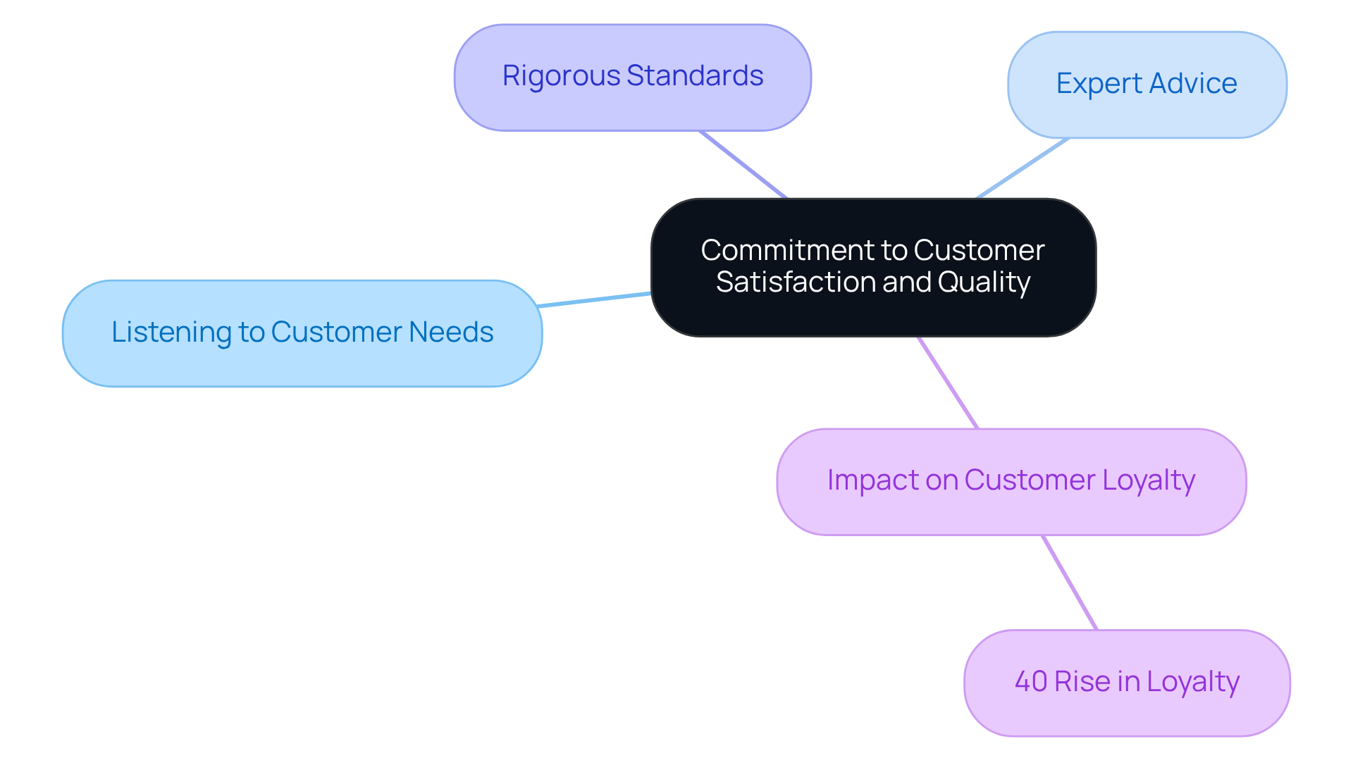 The central node represents our core commitment, while the branches show how we achieve this through listening, advising, and maintaining high standards. The sub-branch highlights the significant impact on customer loyalty.