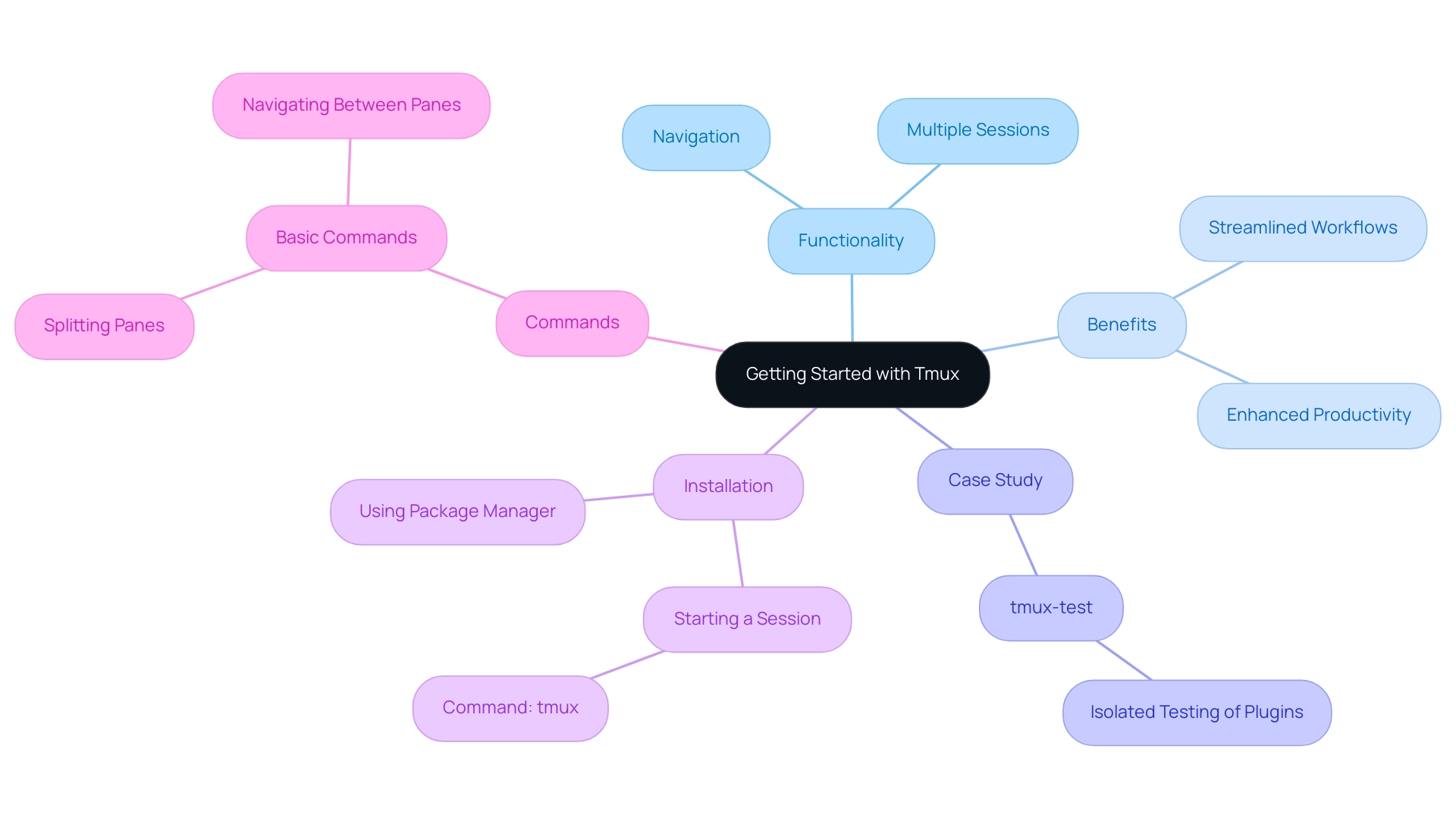 Central node represents the main topic; branches represent key aspects of Tmux, with sub-branches detailing specific functionalities and benefits.