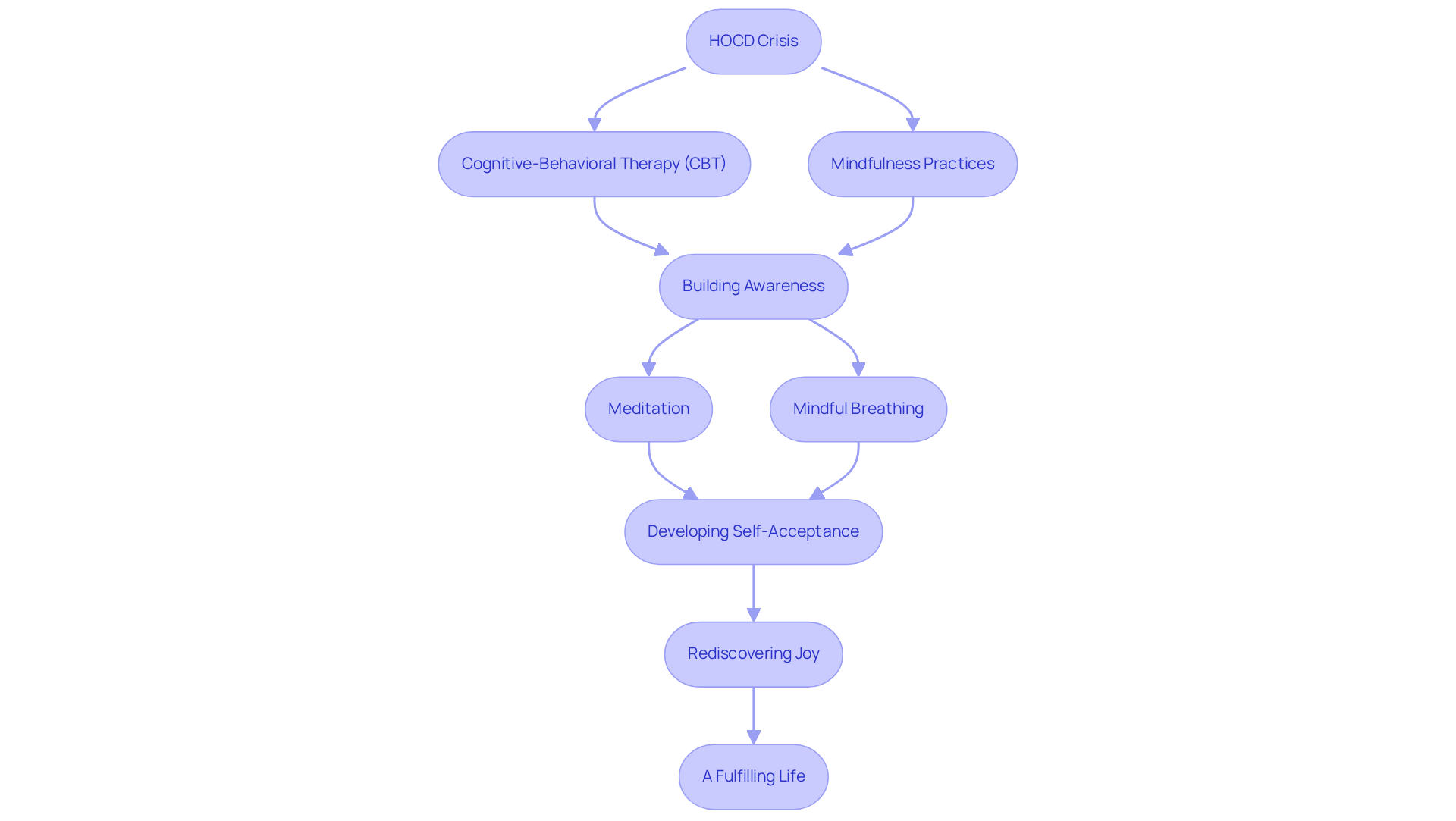This flowchart illustrates Georgina's path from struggling with HOCD to finding joy in her life. Each box represents a key stage in her journey, showing how therapy and mindfulness helped her overcome challenges. Follow the arrows to see how each step leads to the next, highlighting the importance of support and resilience in recovery.