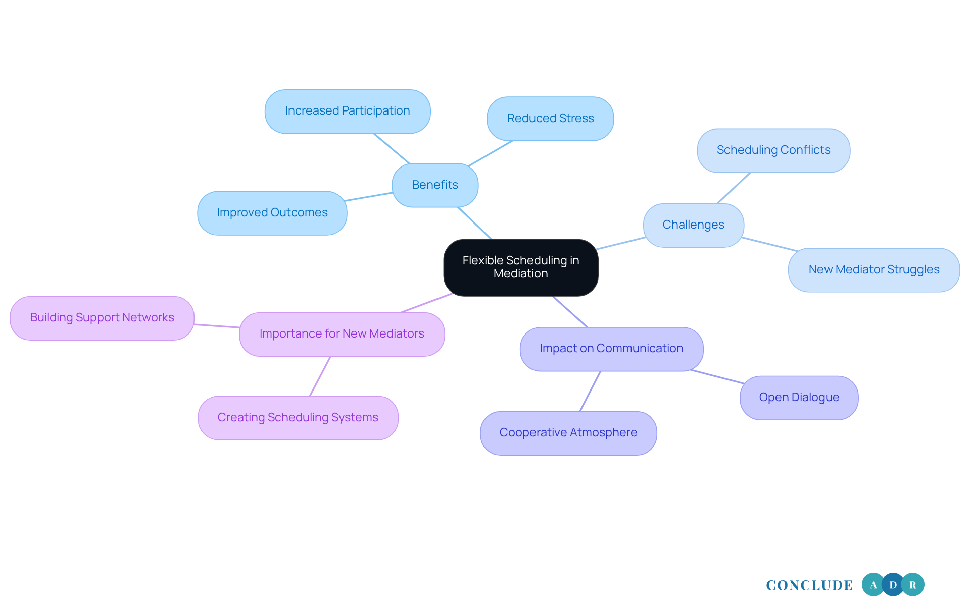 The center represents the main idea of flexible scheduling, while the branches show the various benefits and challenges associated with it. Each color-coded branch helps you see how these aspects connect to the overall theme.