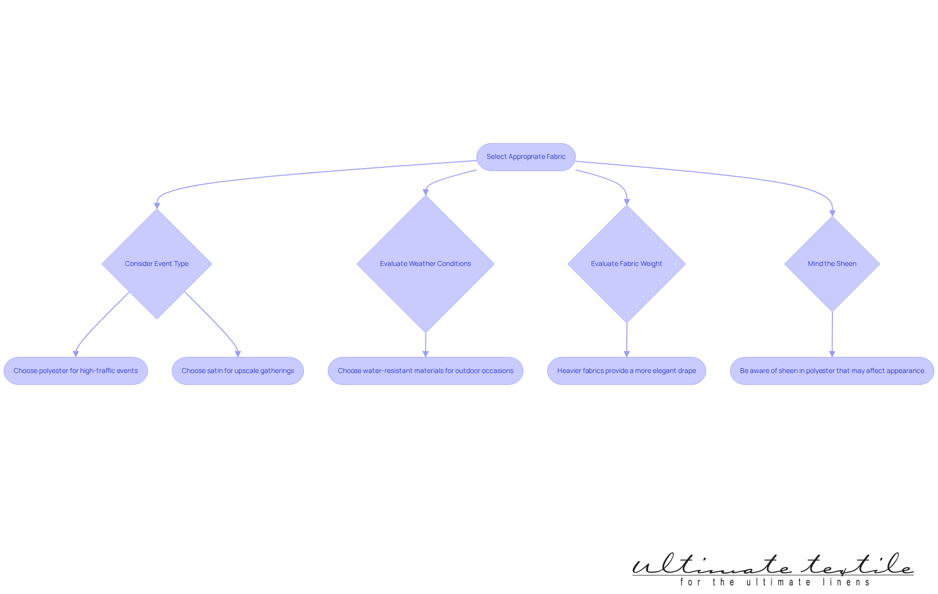 Follow the arrows from the starting point to see how to choose the best fabric for your event. Each branch gives tips based on different factors like the event type and weather, making it easy to find the right fabric choice.