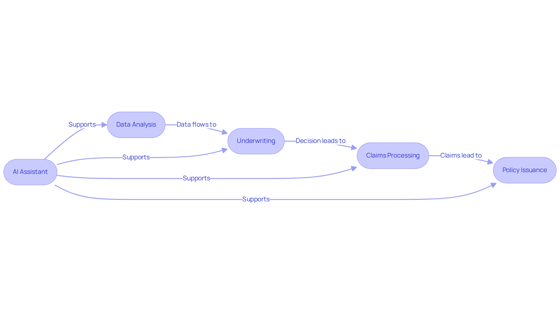 Each box represents a step in the insurance process enhanced by AI. Follow the arrows to see how data flows through each stage, with the AI assistant providing support along the way.