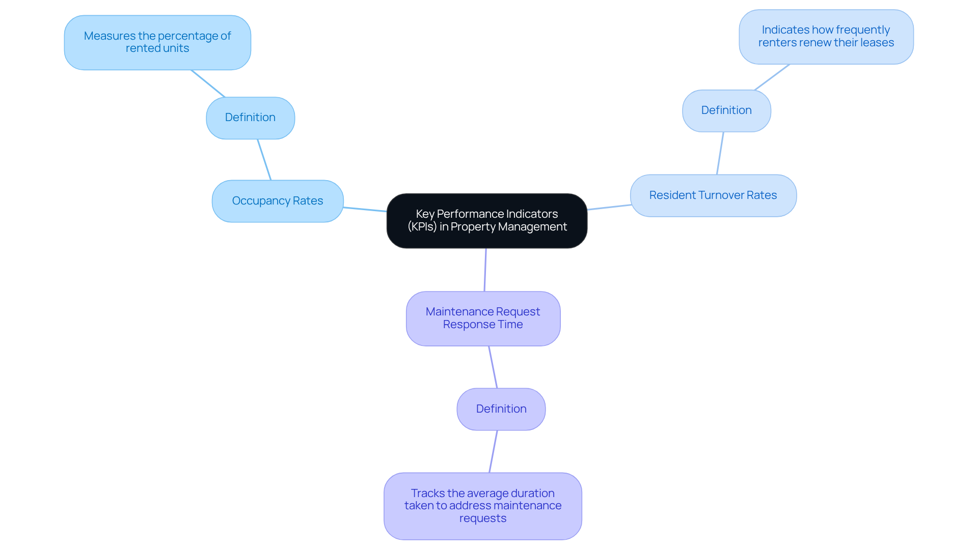 The central node represents the main topic of KPIs, while the branches show specific metrics that help assess property management effectiveness. Each branch's description explains what that KPI measures.