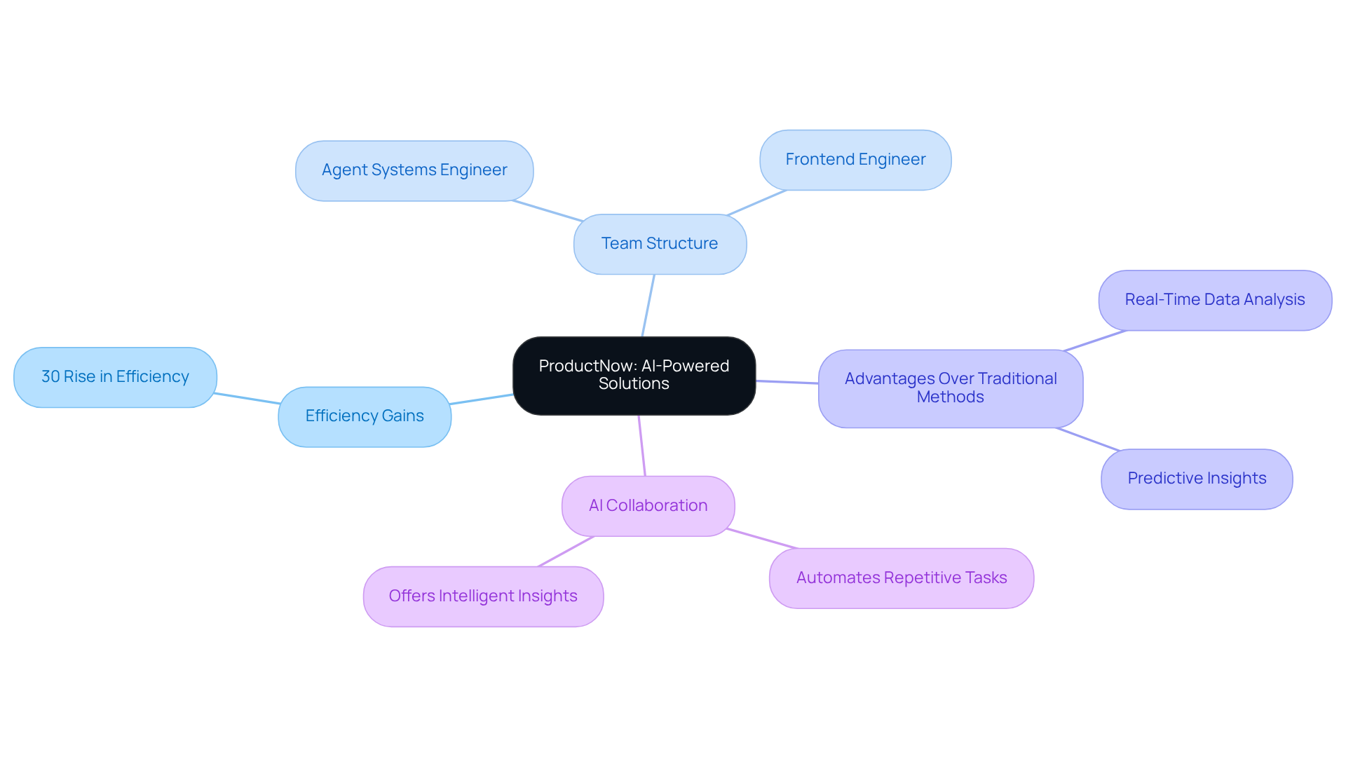 The central node represents ProductNow, while the branches show how it enhances efficiency, team roles, and advantages over traditional methods. Each sub-branch provides specific details, making it easy to see how everything connects.