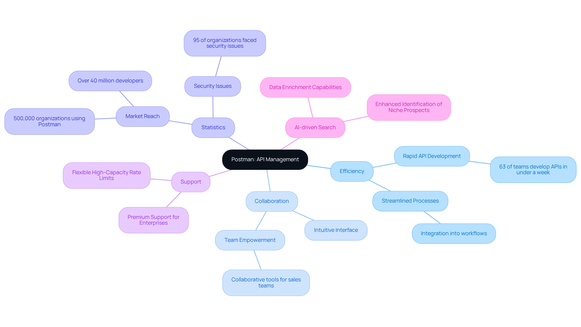 The central node represents Postman's role in API management, with branches showing its key features and benefits. Each branch connects to specific details, illustrating how they contribute to effective lead enrichment. The central node represents Postman's role in API management, with branches showing its key features and benefits. Each branch connects to specific details, illustrating how they contribute to effective lead enrichment.